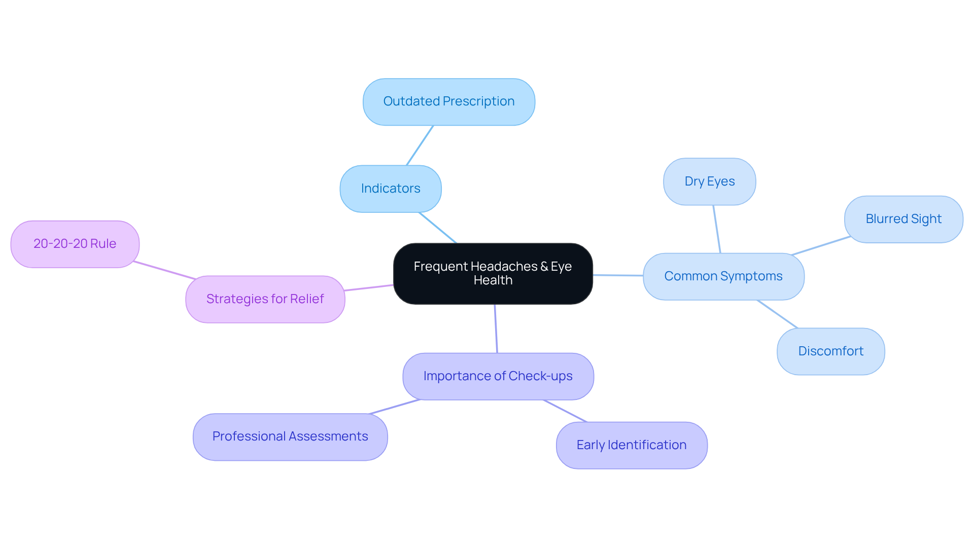 This mindmap illustrates how frequent headaches can signal eye health problems. Follow the branches to see indicators, symptoms, the need for check-ups, and helpful strategies for relief.