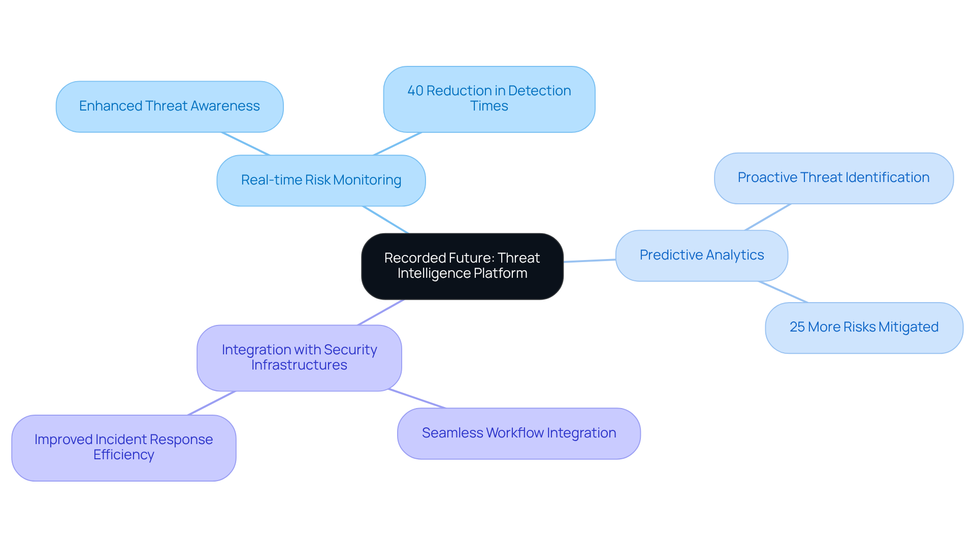The center shows the main platform, and the branches illustrate its features and benefits. Each statistic highlights the platform's effectiveness in improving cybersecurity for financial institutions.