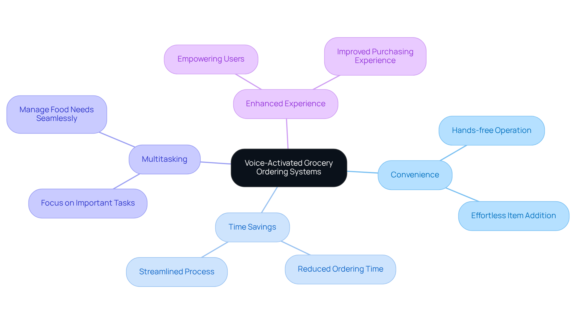 The central node represents the main idea, while the branches show the various benefits and functionalities. Each color-coded branch helps you see how different aspects contribute to the overall concept.
