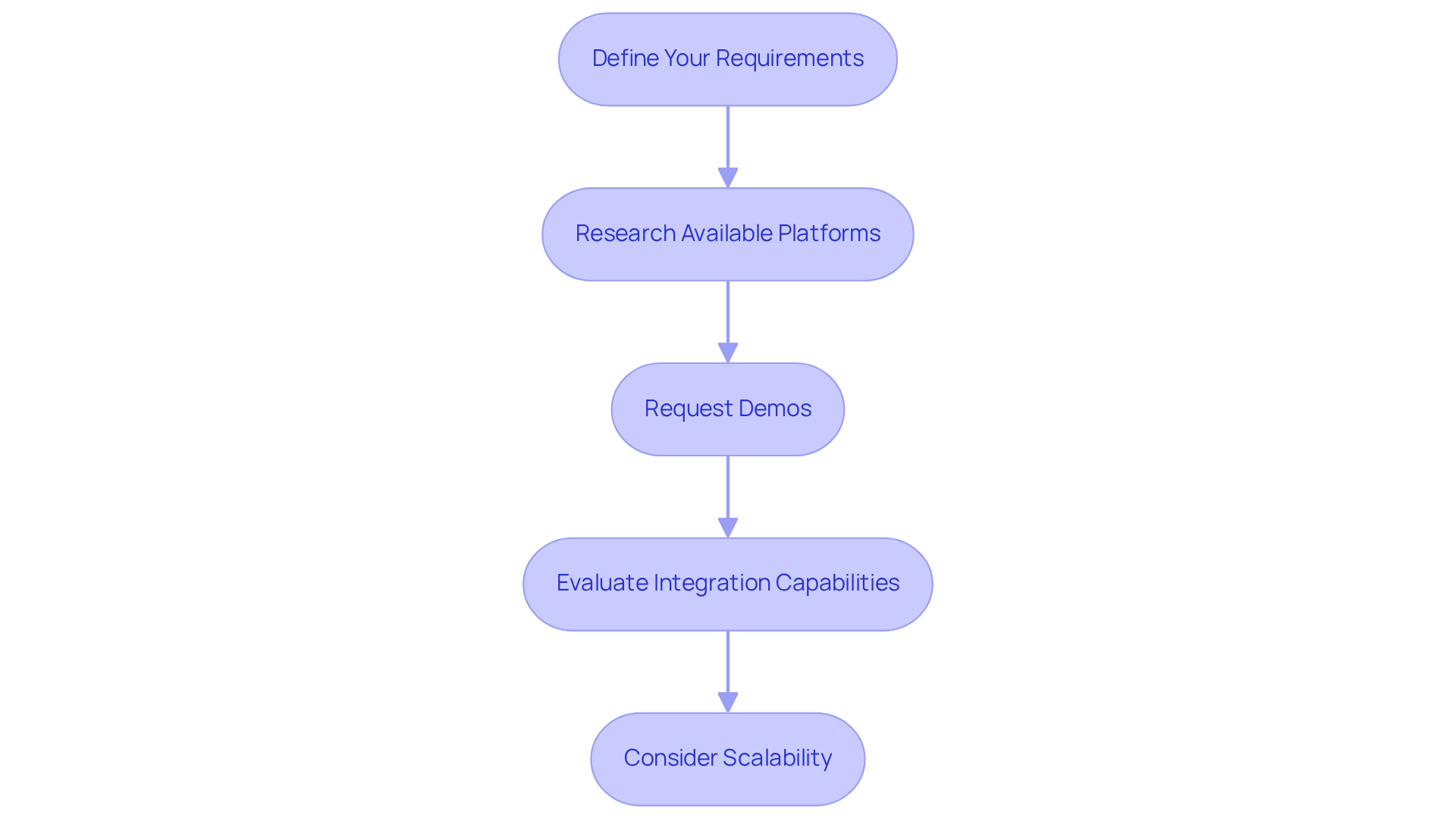 Each box represents a step in the process of choosing an AI recruiting tool — follow the arrows to see how to move from one step to the next for a successful integration. Each box represents a step in the process of choosing an AI recruiting tool — follow the arrows to see how to move from one step to the next for a successful integration.