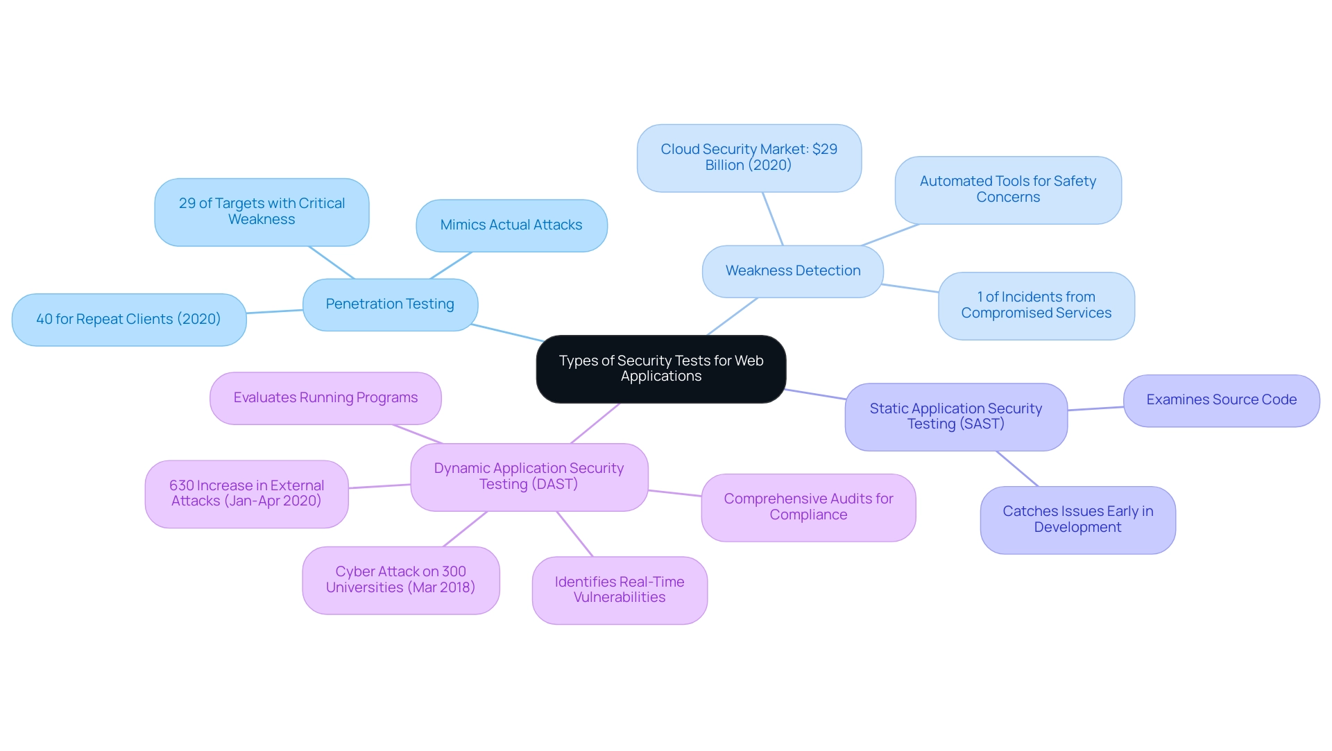 Each branch represents a type of security test, with sub-branches detailing key characteristics and statistics relevant to that type.