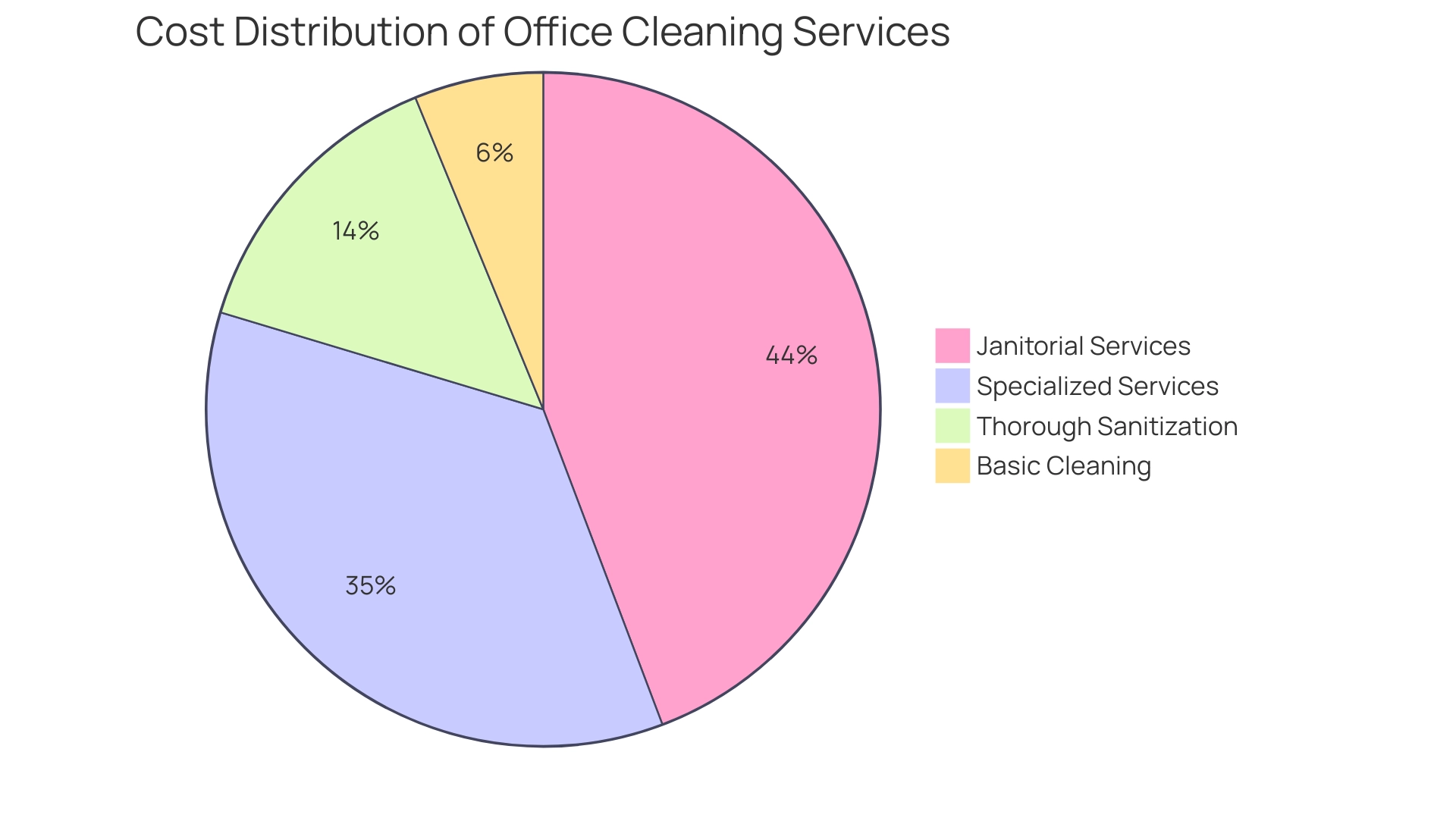Each slice shows a different type of cleaning service, with the size of the slice representing the associated cost range or average cost.