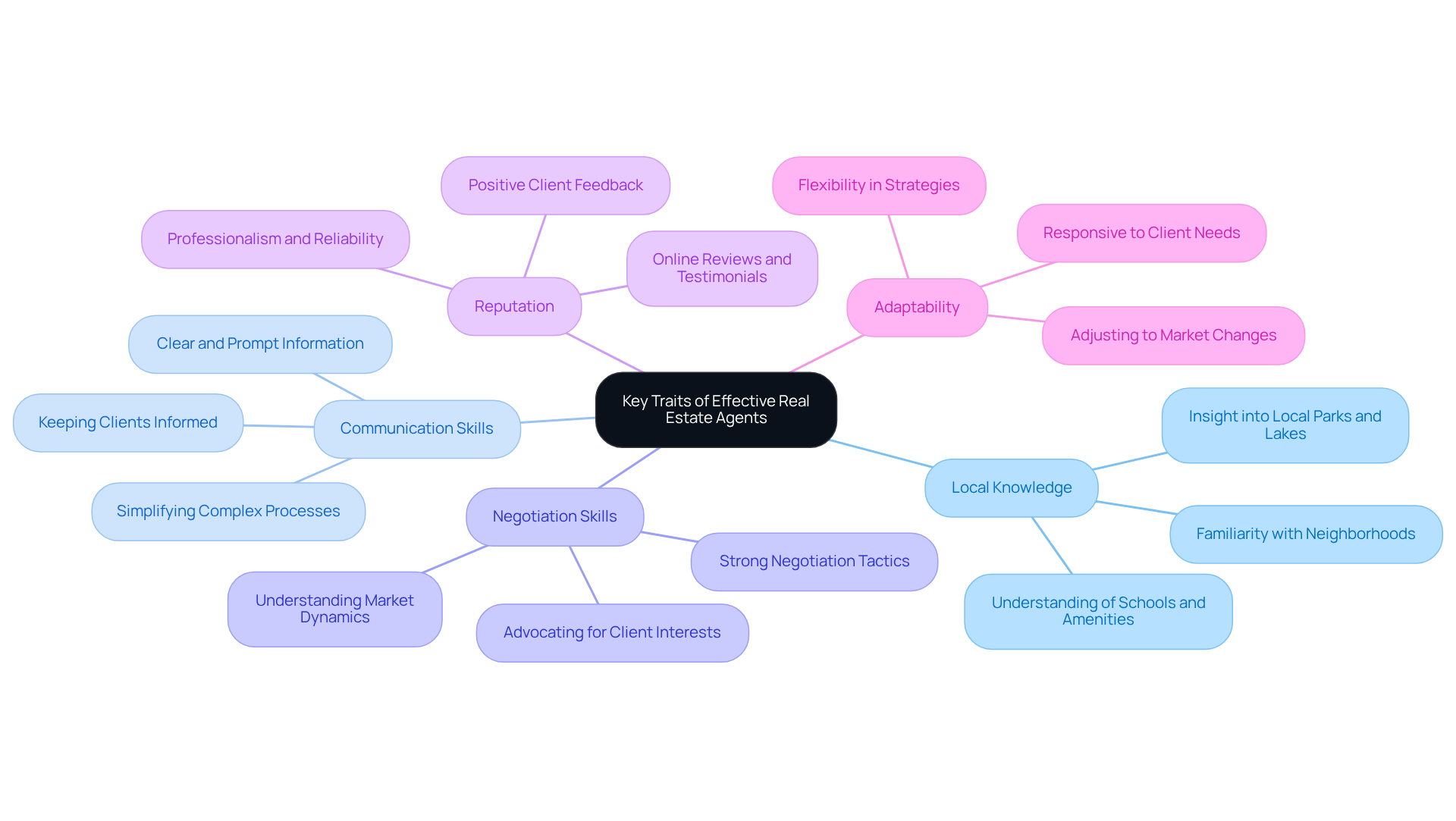 The central node represents the main topic, while each branch highlights a specific trait. The sub-branches provide additional details or examples, helping you understand why these traits are important when choosing a real estate agent.