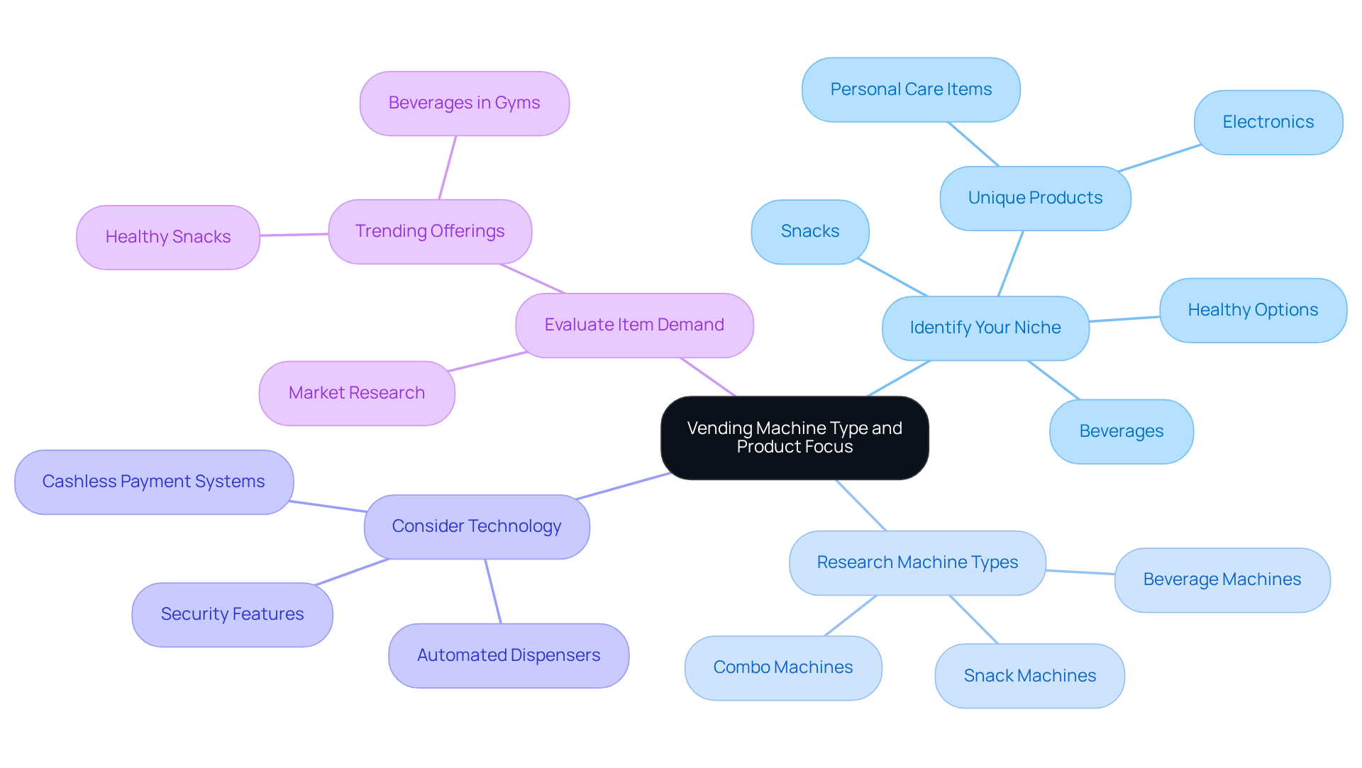 This mindmap visually represents the essential steps and considerations in selecting the right vending machine type and product focus. Start from the center and explore each branch to see how they contribute to your vending machine startup strategy.