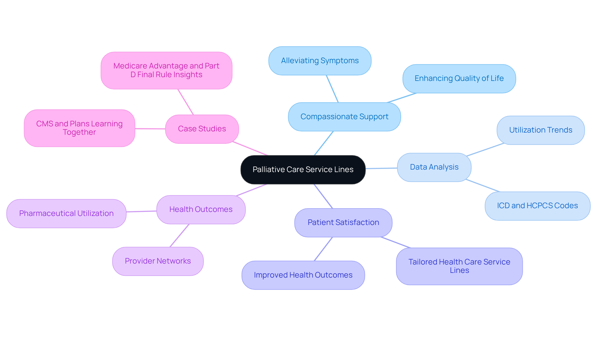 The central node represents the main topic of palliative care, while the branches show key areas of focus that contribute to enhanced patient care and outcomes. The central node represents the main topic of palliative care, while the branches show key areas of focus that contribute to enhanced patient care and outcomes.