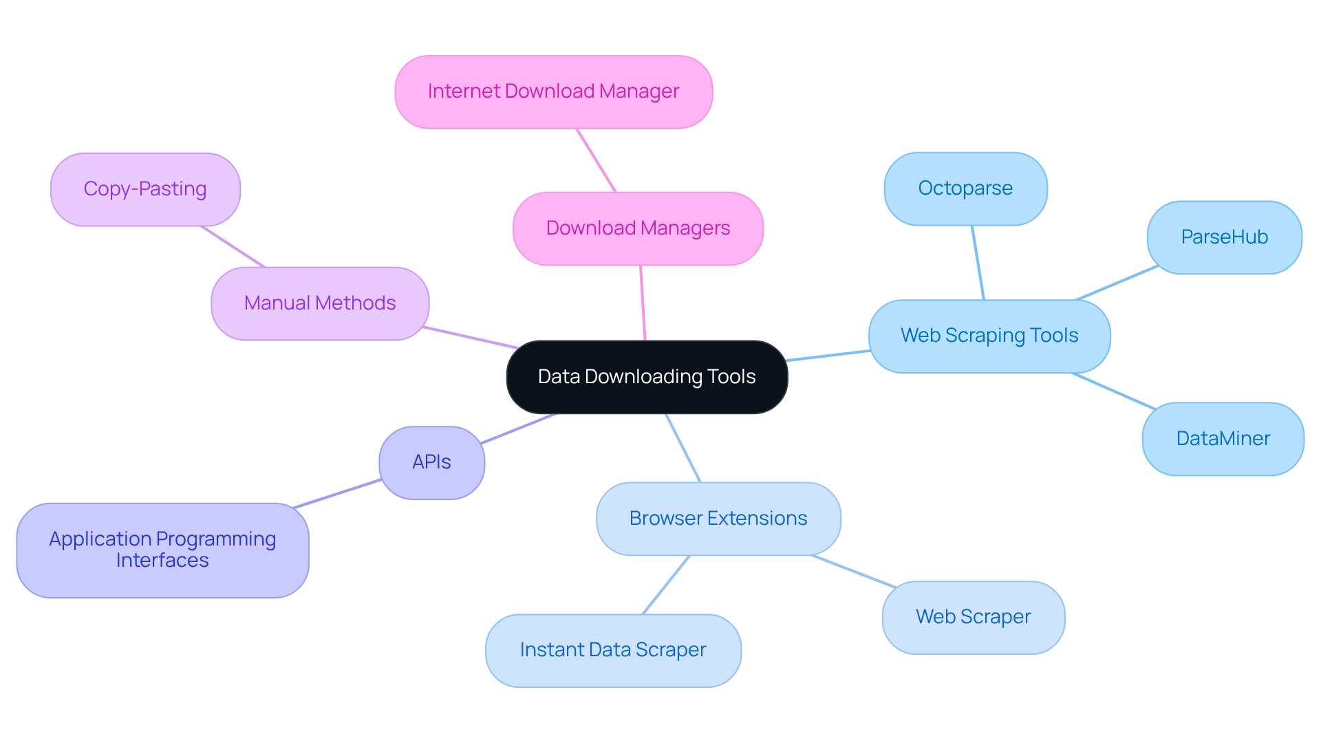 The center represents the main topic of data downloading tools, with branches showing different categories. Each sub-branch lists specific tools or methods, helping you understand the options available for various data retrieval needs.