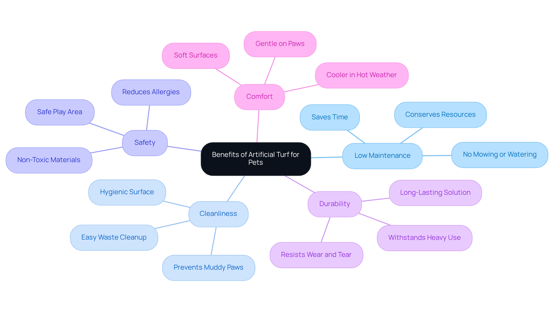 The central node represents the overall topic, while each branch highlights a specific benefit. The sub-branches provide additional details about each benefit, making it easy to understand why artificial turf is a great choice for pet owners.