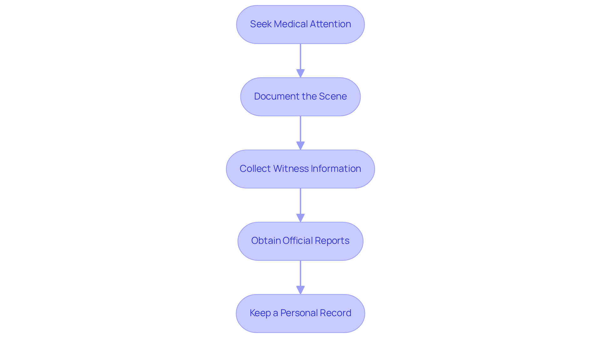 This flowchart guides you through the essential steps to take after an air ambulance crash. Start at the top with 'Seek Medical Attention' and follow the arrows down to see what to do next. Each step is crucial for building your case and ensuring you get the support you need. This flowchart guides you through the essential steps to take after an air ambulance crash. Start at the top with 'Seek Medical Attention' and follow the arrows down to see what to do next. Each step is crucial for building your case and ensuring you get the support you need.