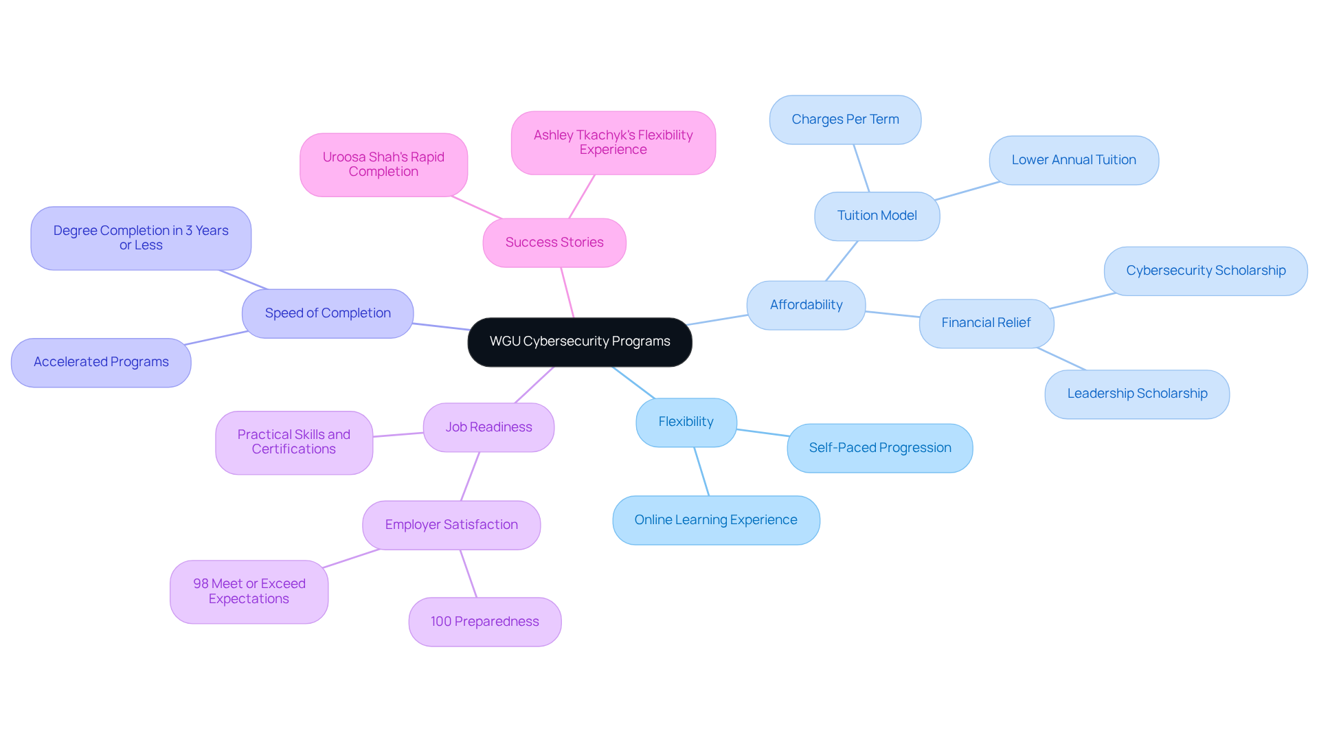 The central node represents WGU's programs, while the branches show the key benefits and features. Each color-coded branch highlights a different aspect, making it easy to see how they connect to the overall theme of flexibility and support.