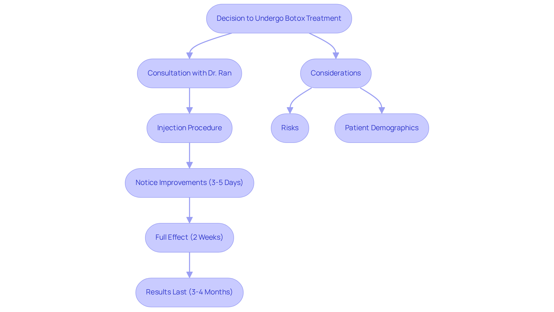 Follow the arrows to see the steps involved in getting Botox for forehead wrinkles, from deciding to go through with it to enjoying the results. The side box highlights important considerations to keep in mind. Follow the arrows to see the steps involved in getting Botox for forehead wrinkles, from deciding to go through with it to enjoying the results. The side box highlights important considerations to keep in mind.