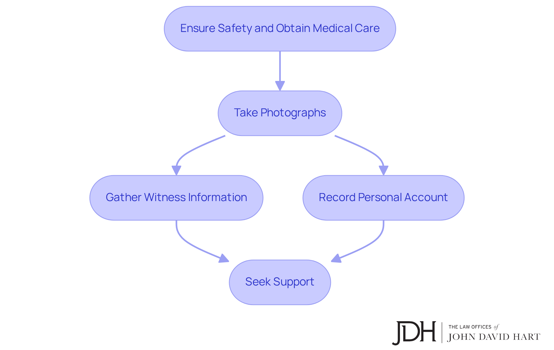 Follow the arrows from step to step. Each box represents an action to take after an accident, helping you remember what to do next.