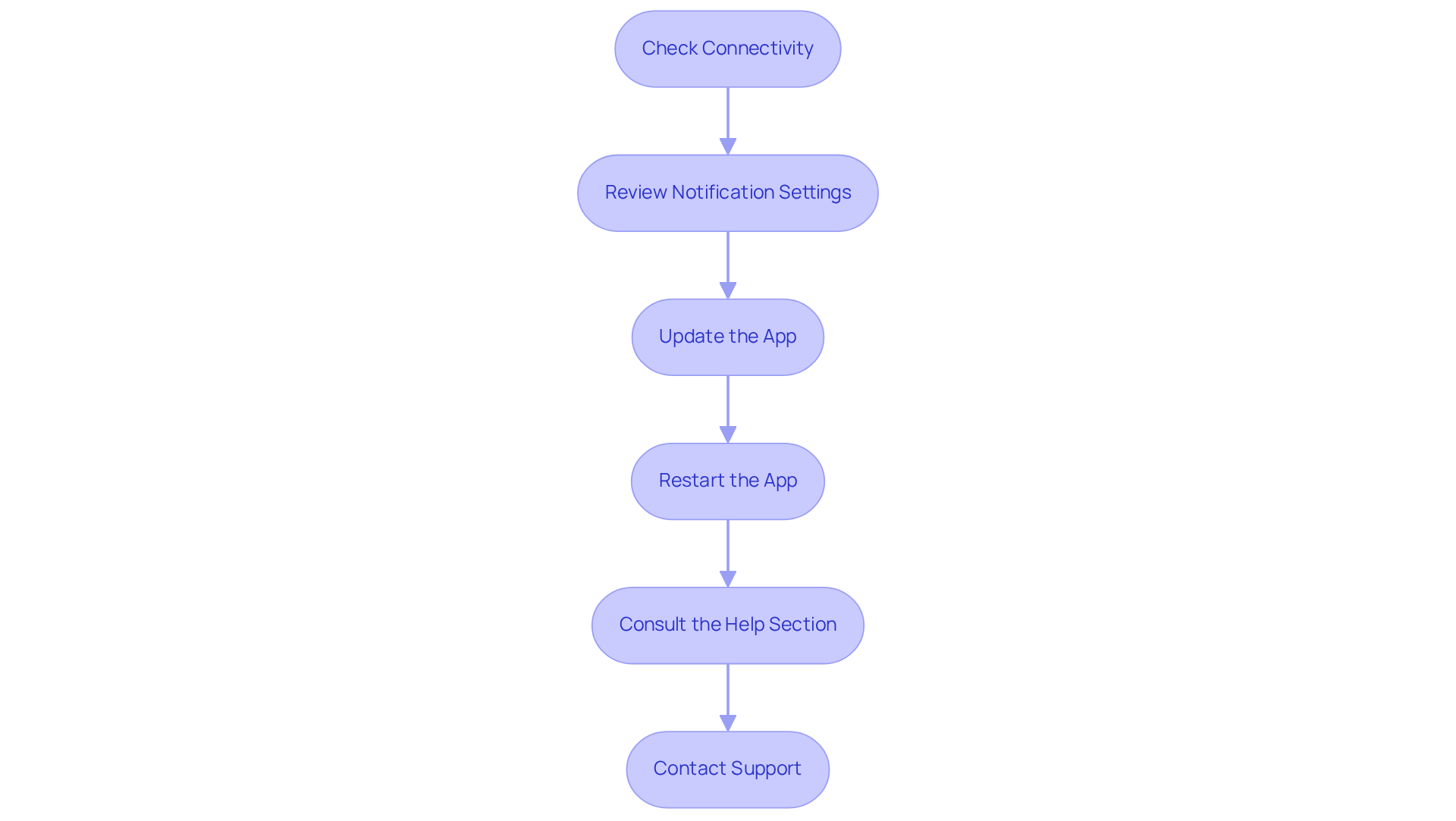 Each box represents a step in the troubleshooting process. Follow the arrows to navigate through the steps, starting from checking connectivity to contacting support if needed.