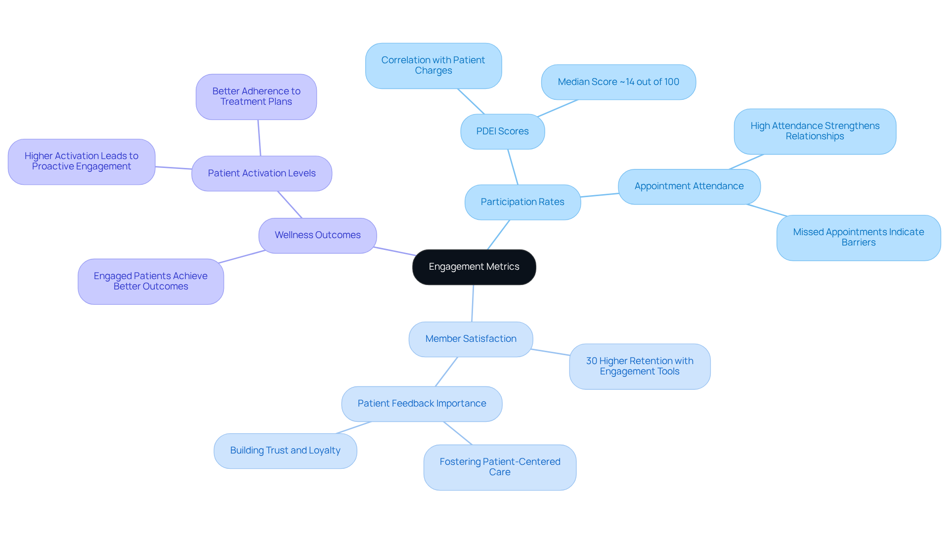 The central node represents the overall theme of engagement metrics, while the branches show specific metrics and their impacts. Follow the branches to understand how each metric contributes to optimizing healthcare strategies.