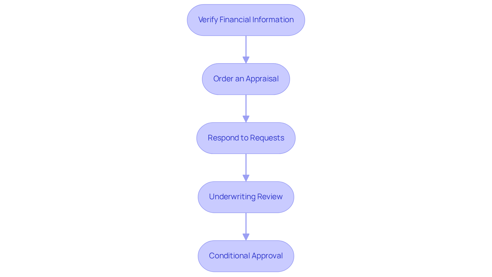 Each box represents a step in the loan processing journey. Follow the arrows to see how each step leads to the next, guiding you through the process of securing a mortgage.