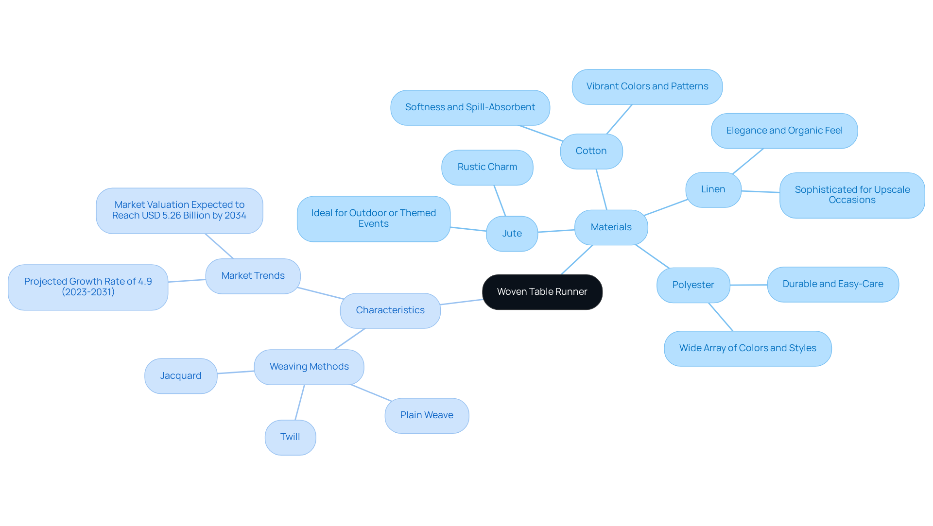 The central node represents the concept of woven table runners. The branches show different materials and their properties, as well as characteristics that enhance dining experiences. Each color-coded branch helps you easily identify the type of information presented. The central node represents the concept of woven table runners. The branches show different materials and their properties, as well as characteristics that enhance dining experiences. Each color-coded branch helps you easily identify the type of information presented.