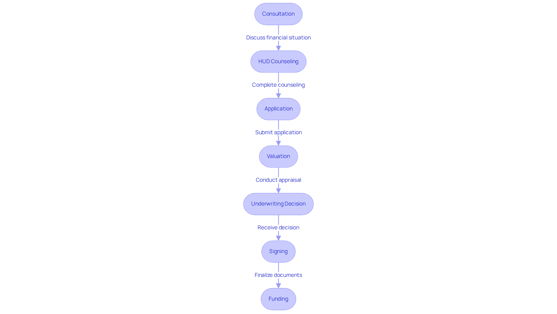 This flowchart outlines the steps to secure a Home Equity Conversion Mortgage. Start at the top with 'Consultation' and follow the arrows down to see how each step leads to the next. Each box gives a brief overview of what to expect, making it easier to understand the entire process.