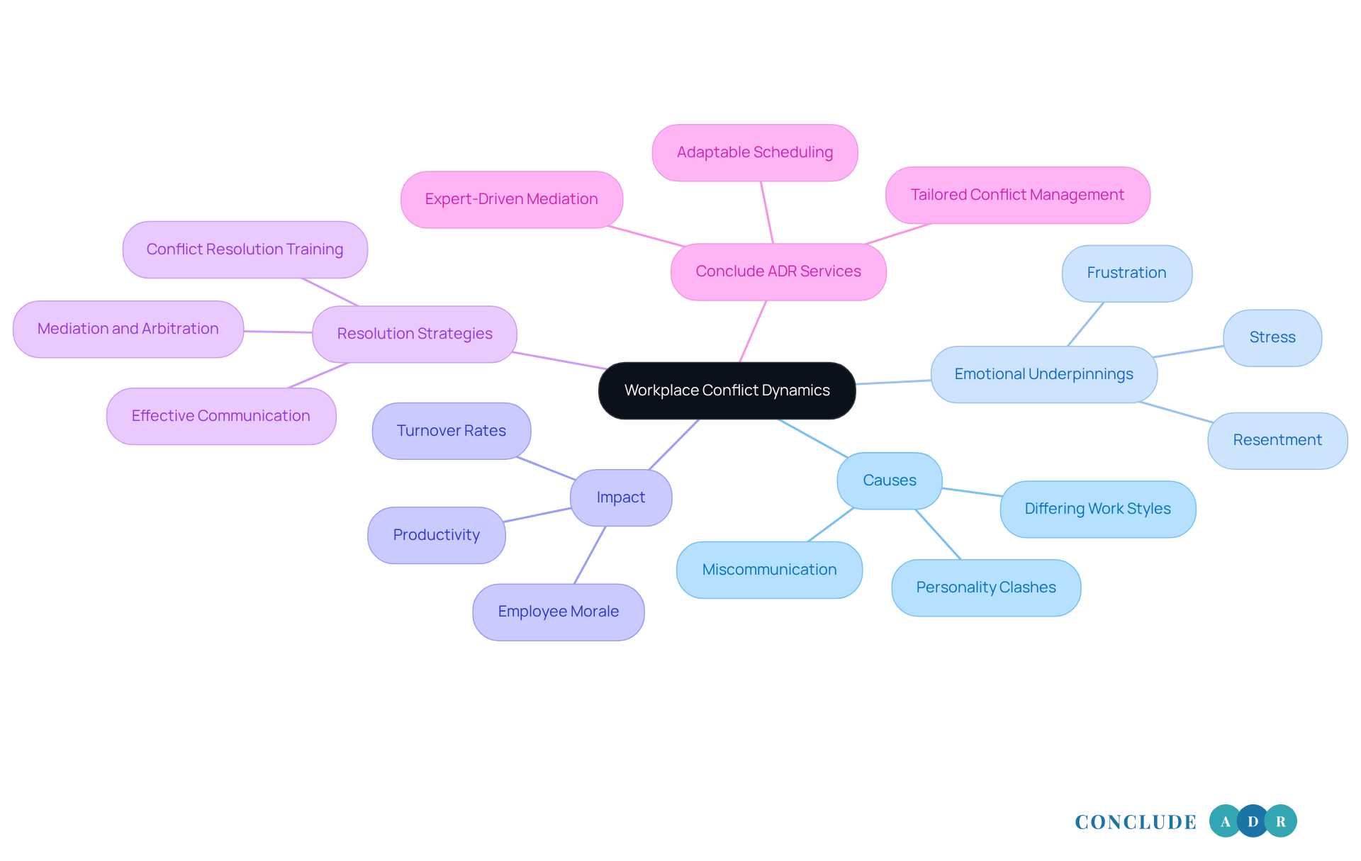 This mindmap illustrates the complexity of workplace conflict. Start at the center to see the main dynamics, then explore branches for causes, emotional factors, impacts on the workplace, and how resolutions can be achieved.