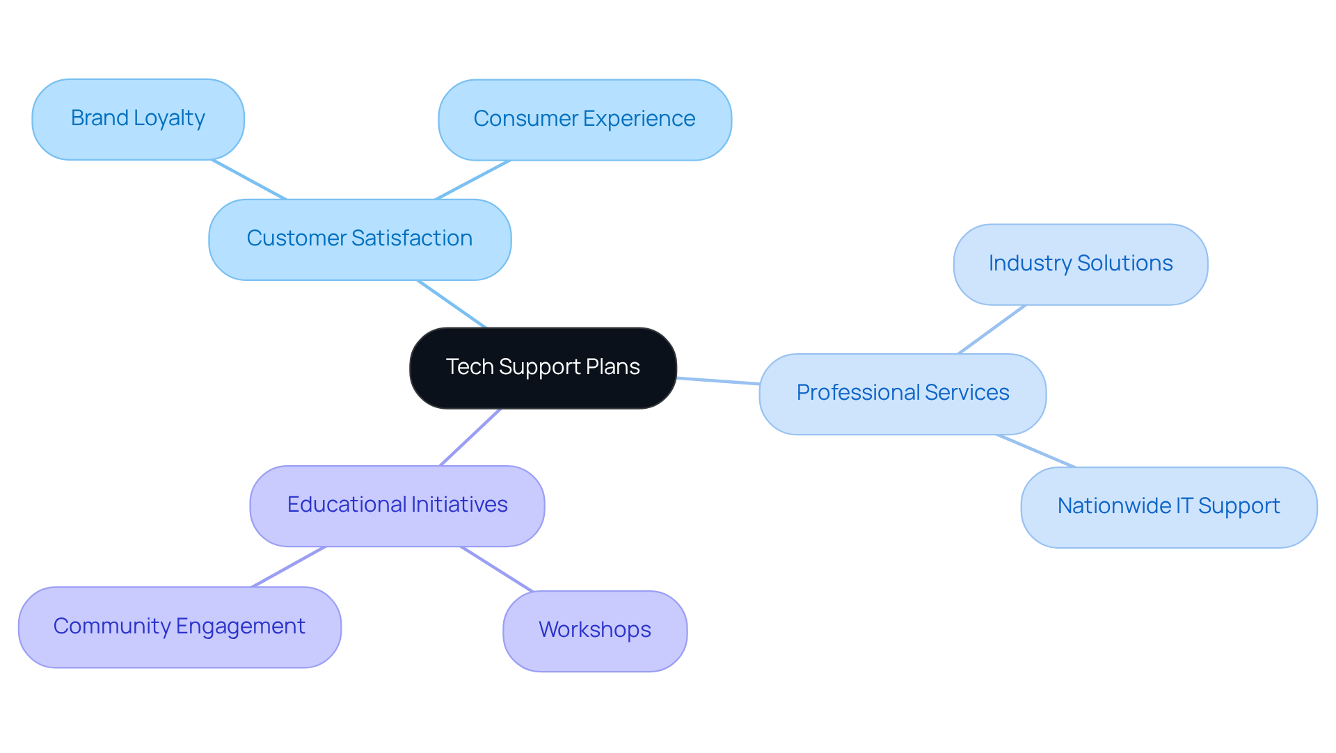 The center represents the main idea of tech support plans, while the branches show how they connect to customer satisfaction, professional services, and education. Each branch highlights a different aspect of how tech support enhances user experience and engagement.
