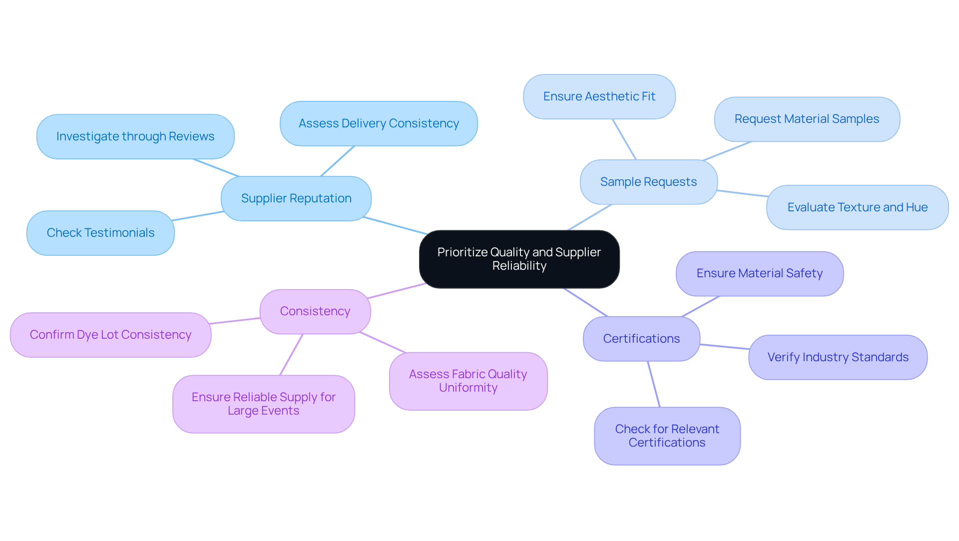 The central node represents the main focus on quality and reliability. Each branch shows a key factor to consider when choosing suppliers, with further details on what to look for under each factor. The central node represents the main focus on quality and reliability. Each branch shows a key factor to consider when choosing suppliers, with further details on what to look for under each factor.