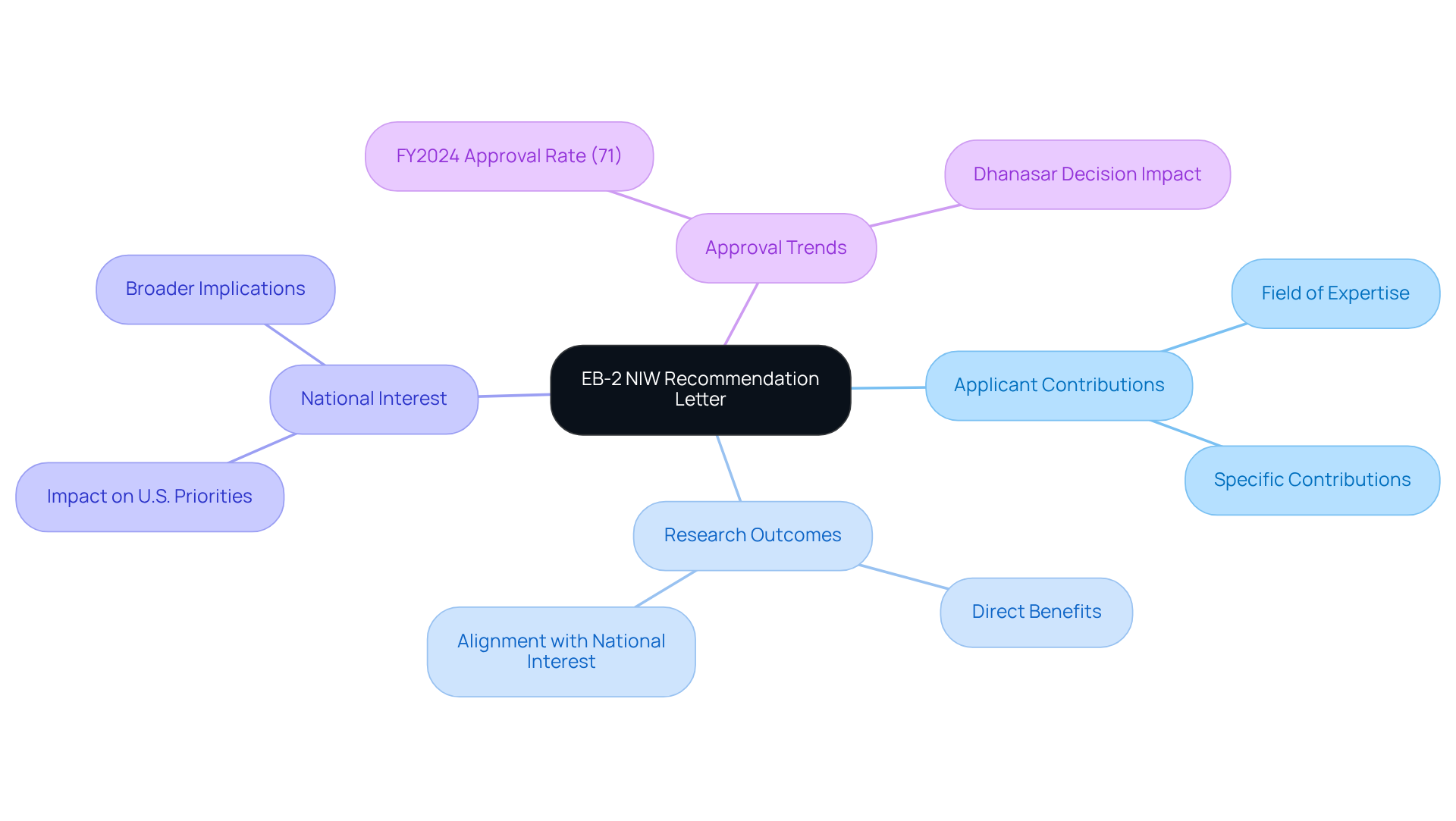 This mindmap illustrates how the applicant's work connects to national interests. Start at the center with the applicant's contributions, then explore how their research impacts specific outcomes and aligns with U.S. priorities.