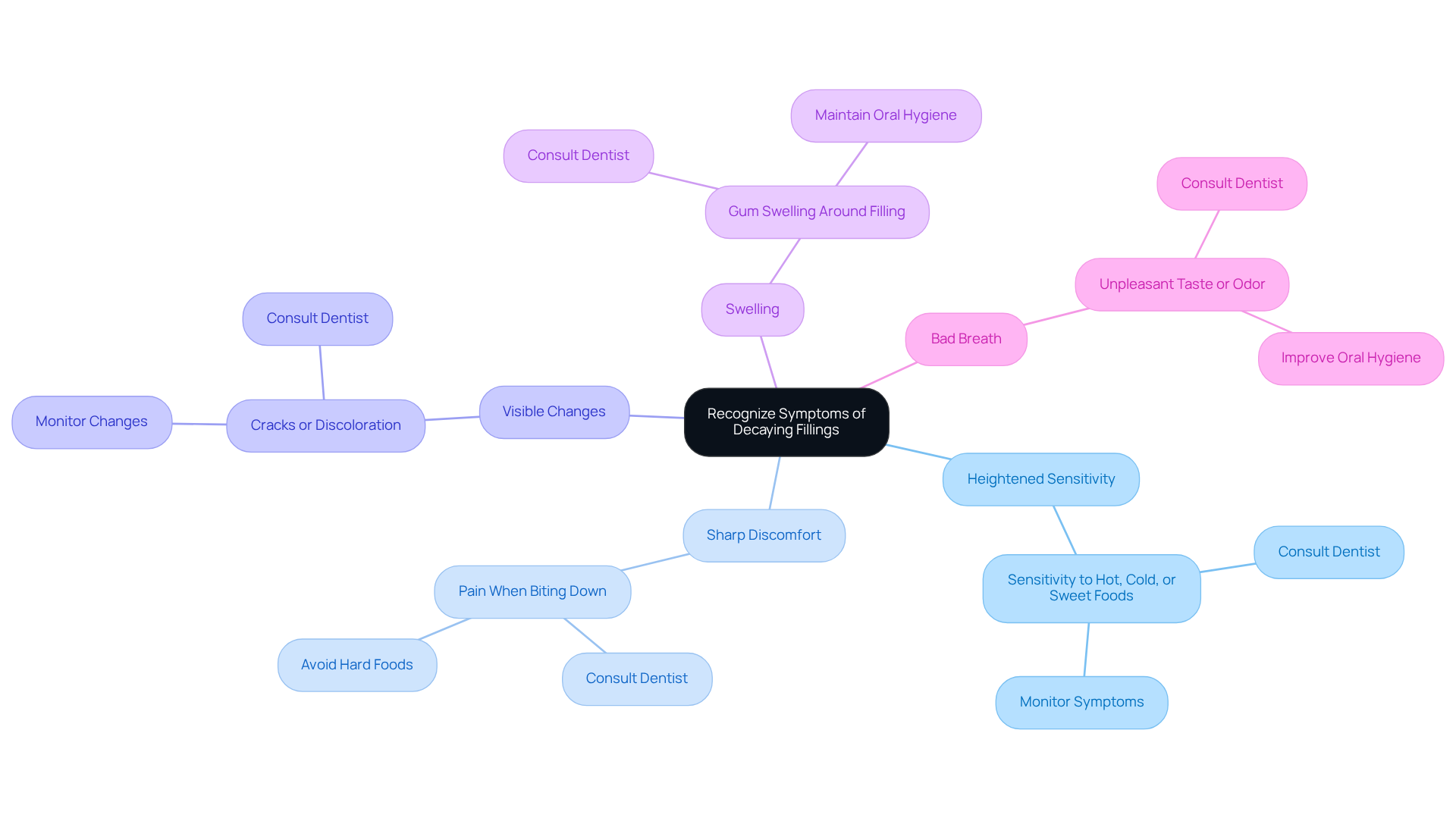 The central node represents the main topic, while the branches show different symptoms. Each symptom has associated actions or implications, guiding you on what to do if you notice these signs.