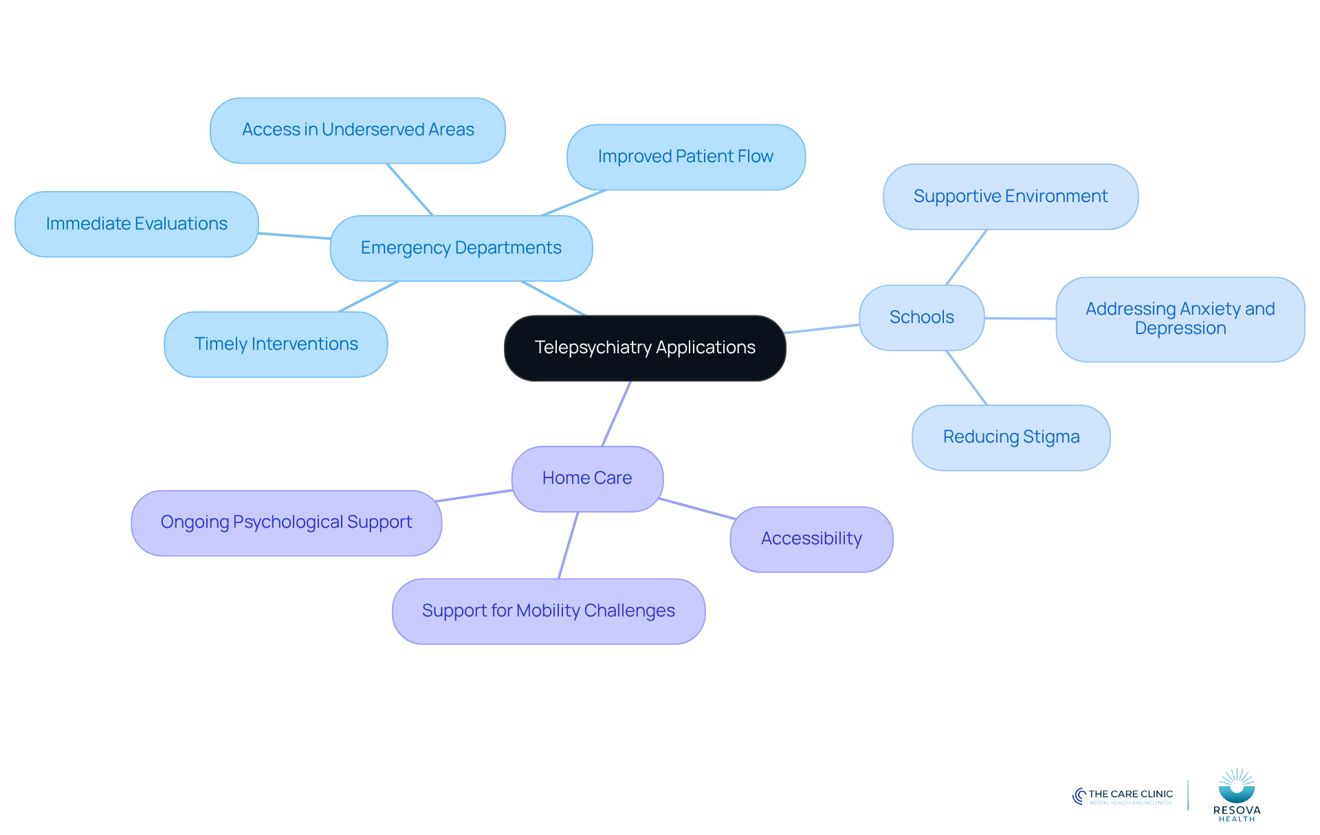 The central node represents telepsychiatry, while the branches show different settings where it can be applied. Each sub-branch highlights specific advantages or considerations, helping you understand how telepsychiatry can improve mental health care access.