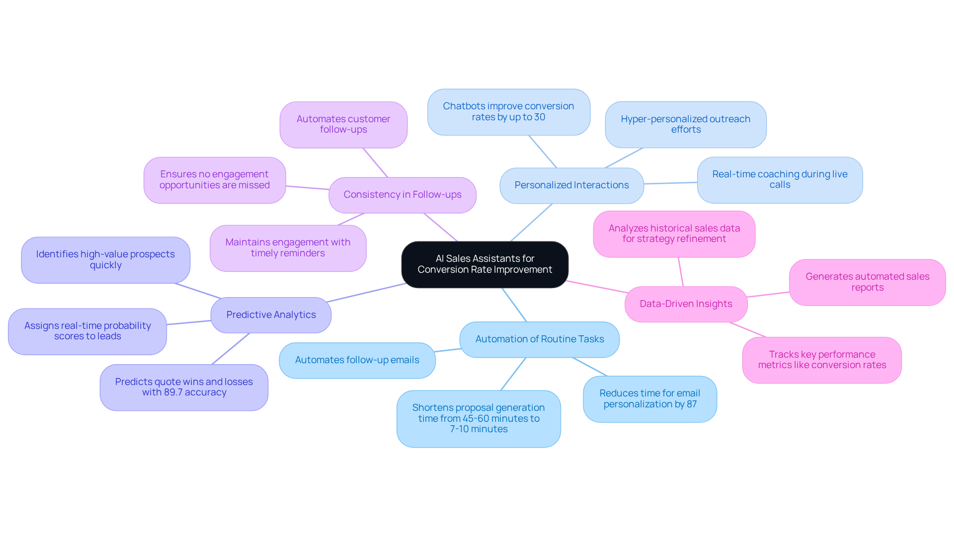 The central node represents the main topic, while the branches show the key benefits of using AI sales assistants. Each branch can be explored further to understand how it contributes to improving sales conversion rates.