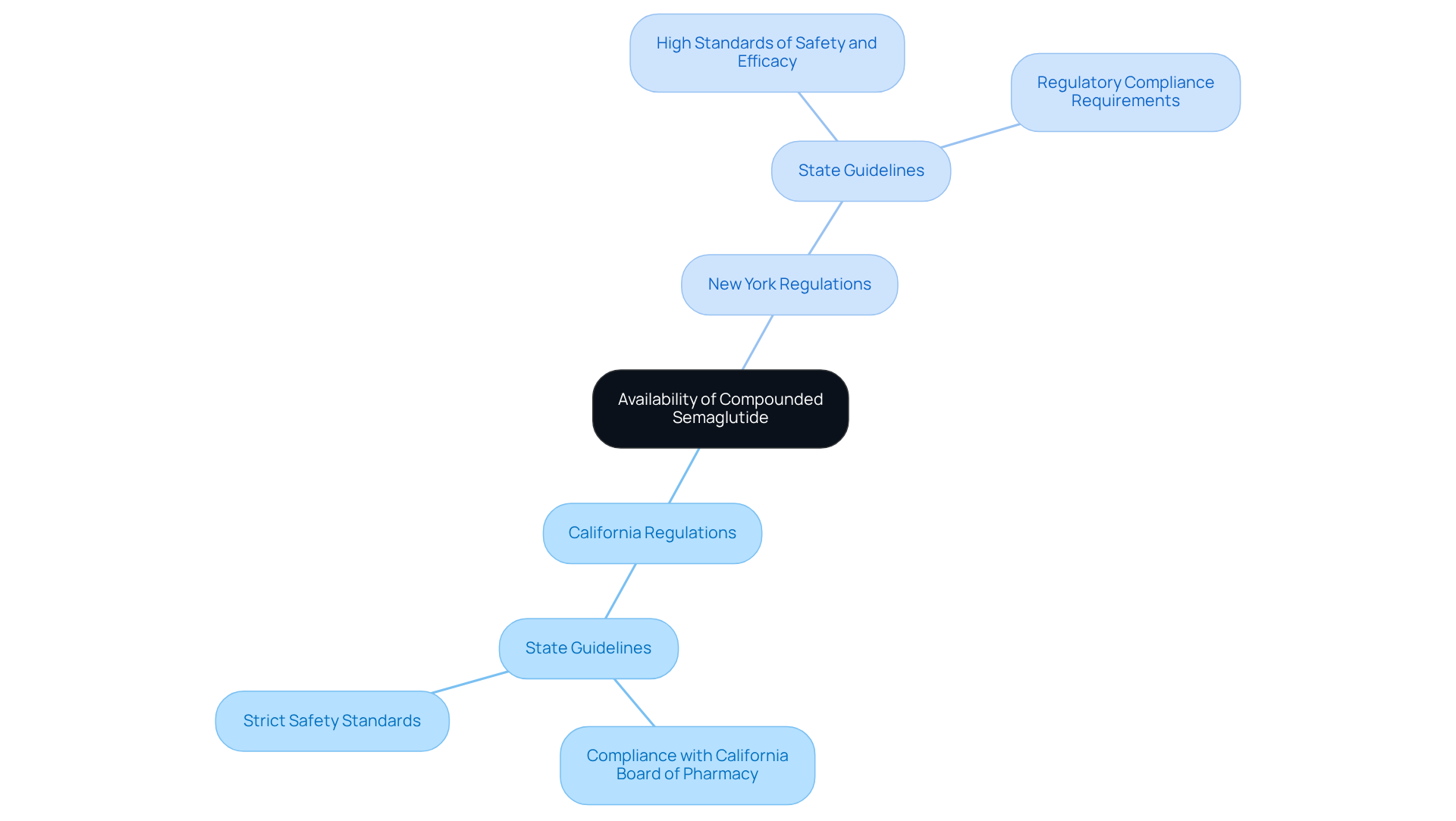 The center of the mindmap shows the main topic, while the branches represent the regulations in California and New York. Each sub-branch provides specific details about the guidelines, helping you understand what to look for when seeking compounded medications.