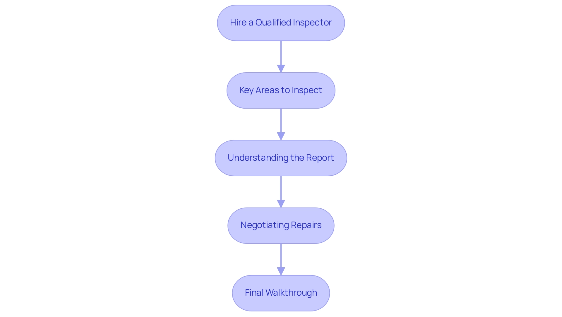 Each box represents a step in the home inspection process, and the arrows indicate the sequential flow between steps.