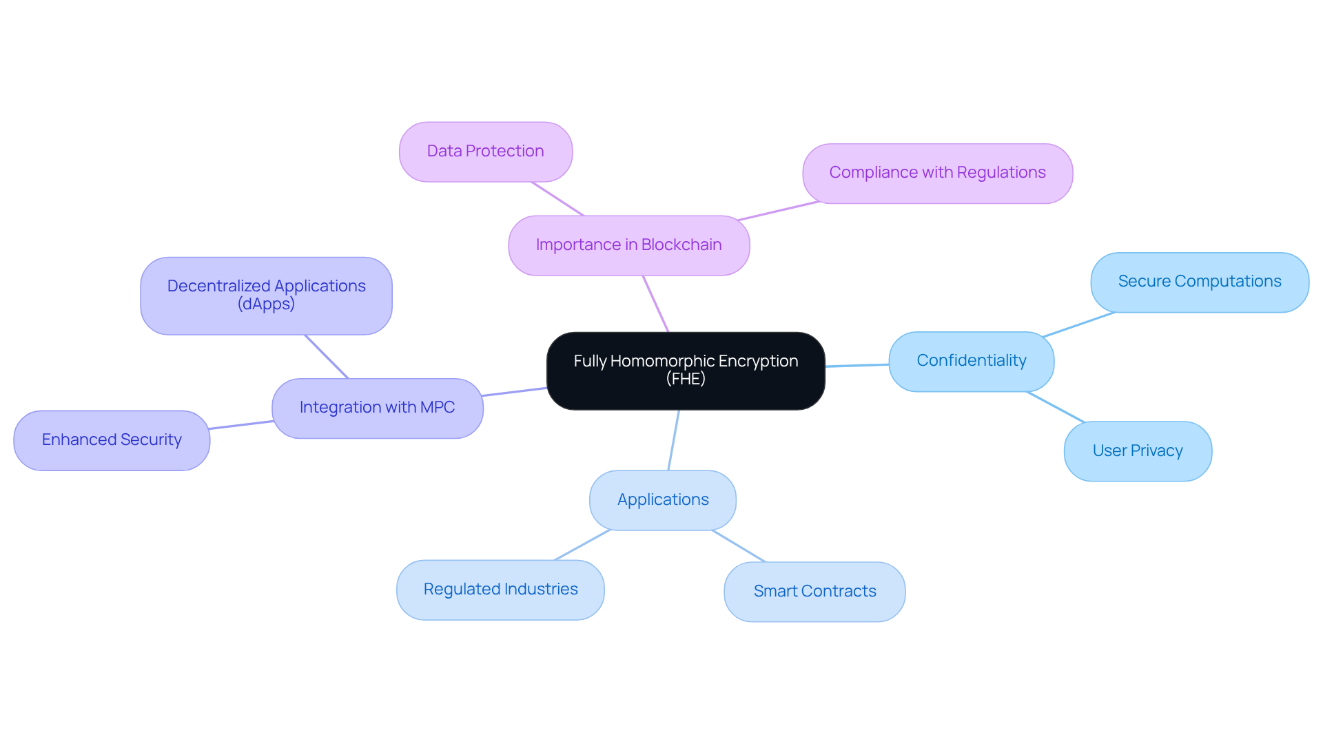 This mindmap starts with FHE at the center and expands into various dimensions — follow the branches to explore how FHE ensures confidentiality and security in blockchain applications. This mindmap starts with FHE at the center and expands into various dimensions — follow the branches to explore how FHE ensures confidentiality and security in blockchain applications.