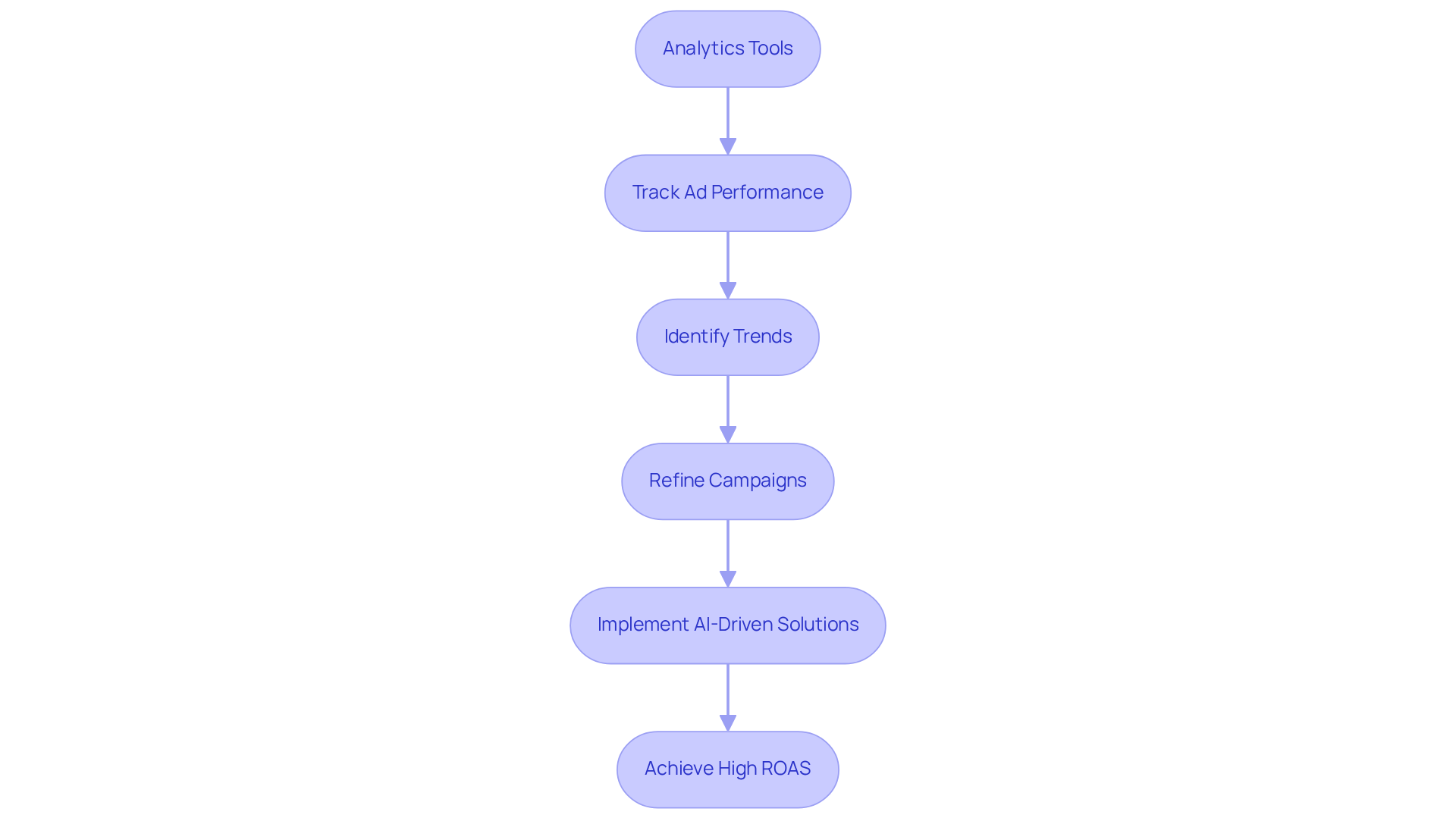 Follow the arrows to see how marketers use analytics tools to track performance, identify trends, and refine their campaigns, ultimately leading to improved return on ad spend.