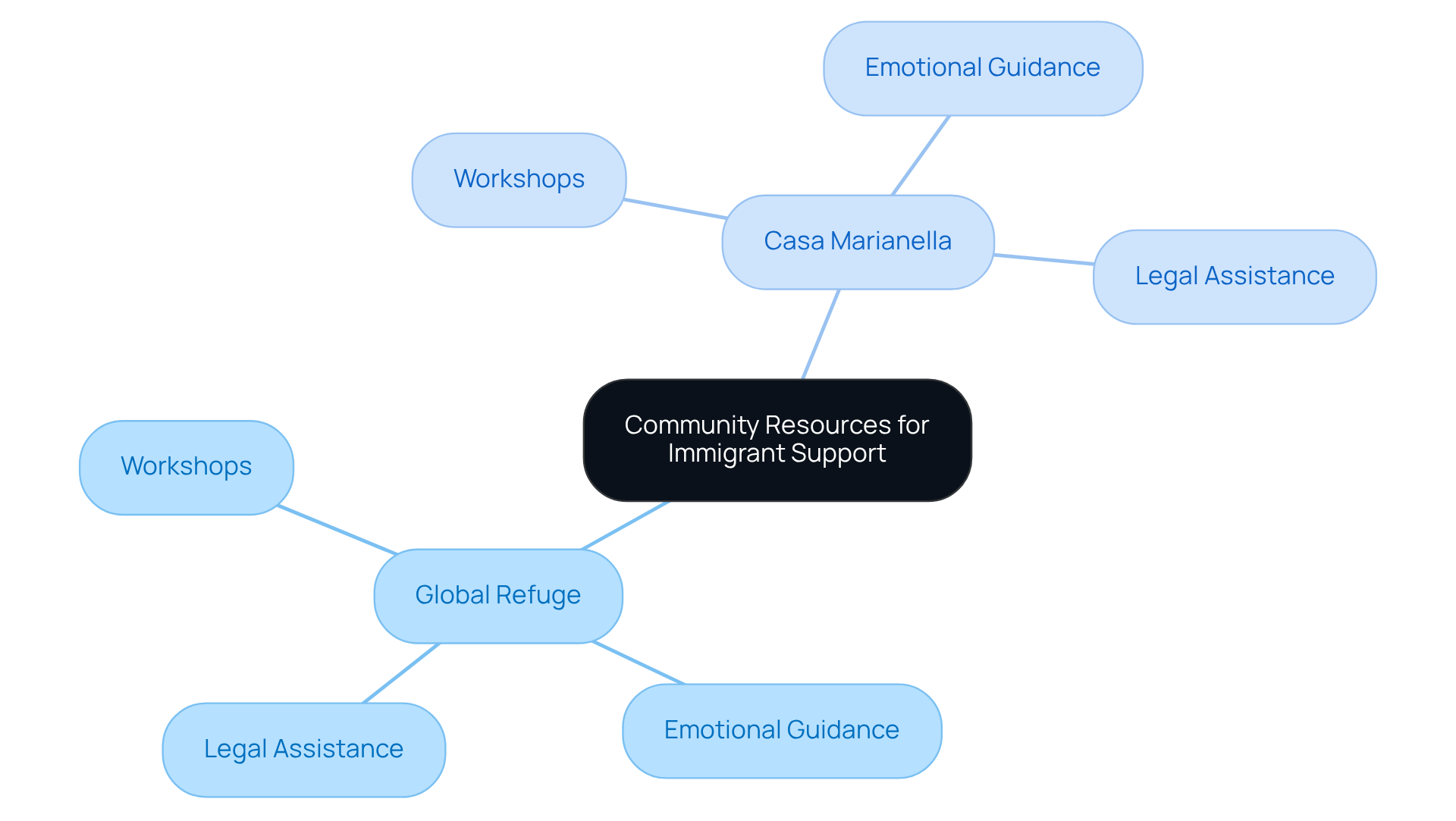This mindmap shows how different organizations support immigrants. Start at the center with the main topic, then explore the branches to see which organizations offer what types of help. Each branch represents a different resource, making it easy to understand the support available.