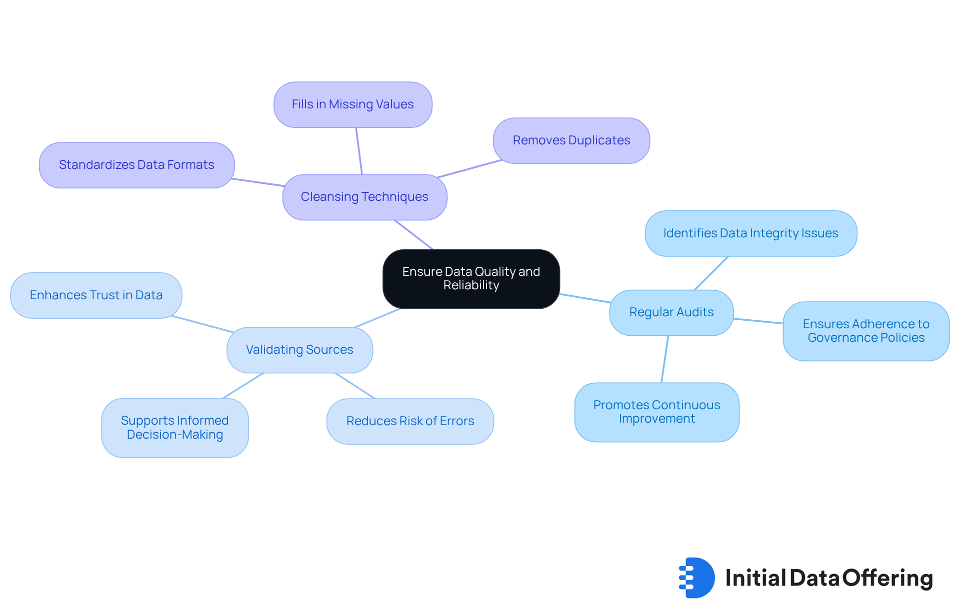 Start at the center with the main focus on data quality. Each branch represents a best practice, and sub-branches highlight the benefits and impacts of implementing these practices.