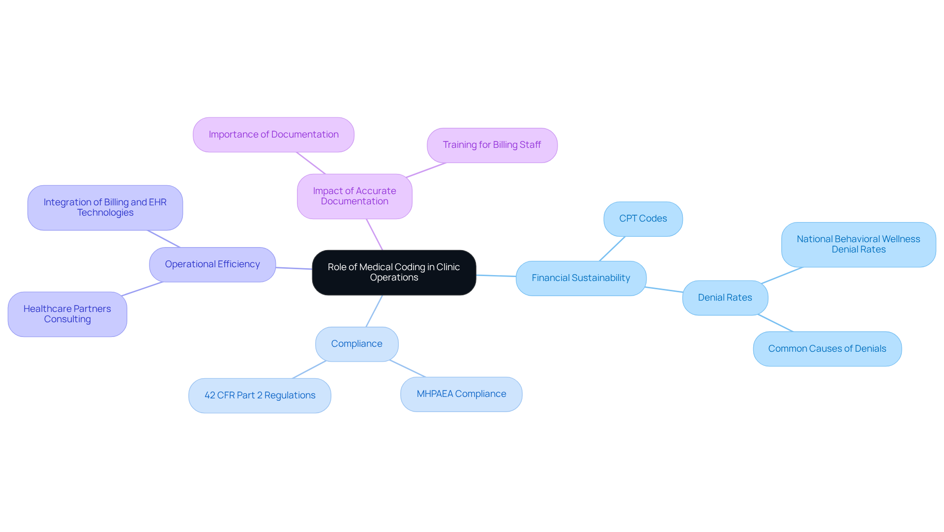 The central node represents the overall theme, while the branches show key areas where medical coding plays a vital role. Each sub-branch provides specific details or examples related to that area, helping you see how everything connects. The central node represents the overall theme, while the branches show key areas where medical coding plays a vital role. Each sub-branch provides specific details or examples related to that area, helping you see how everything connects.