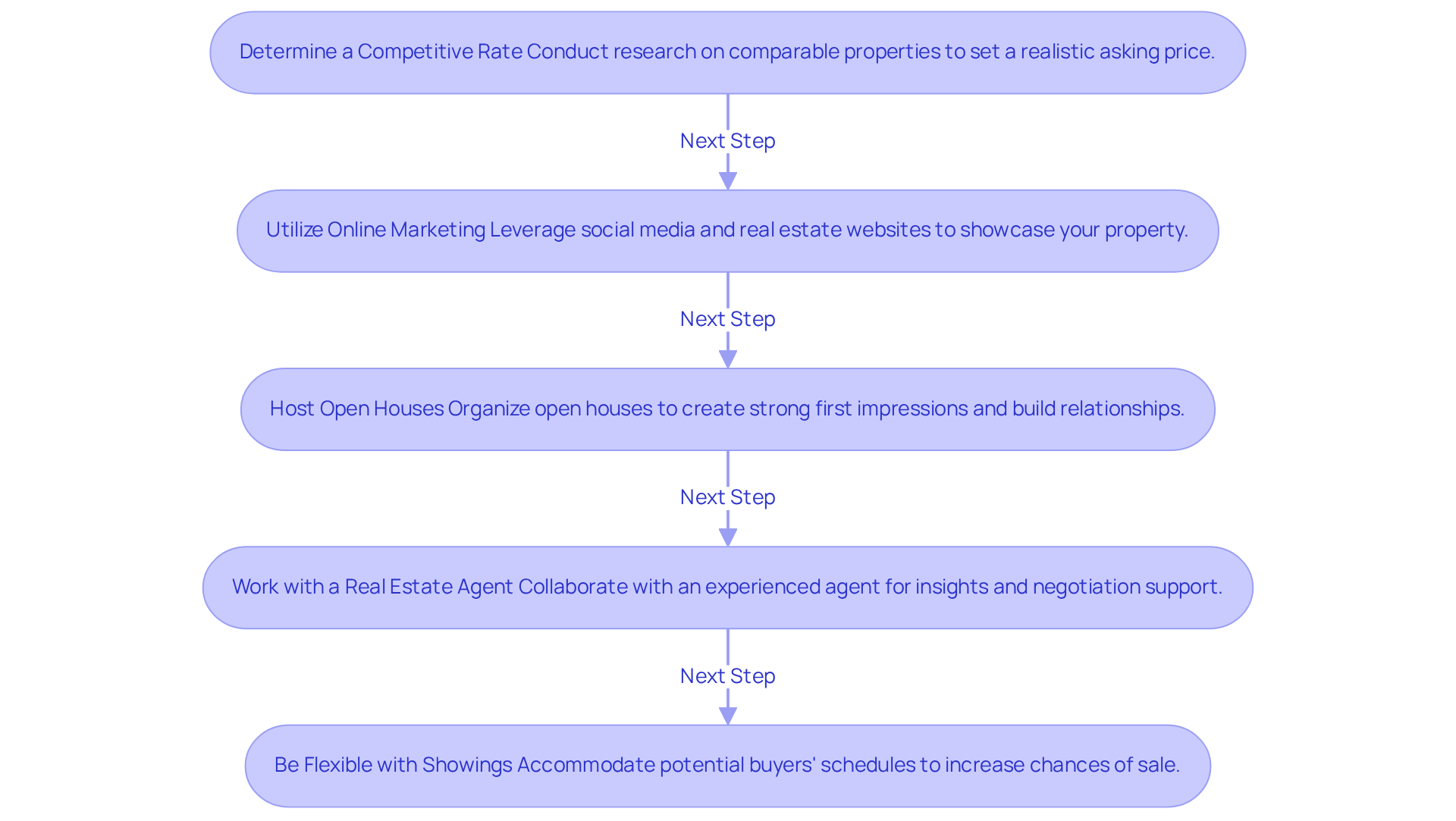 Each box represents a strategy to enhance your selling potential. Follow the arrows to see how these strategies connect and build upon each other for a successful sale.