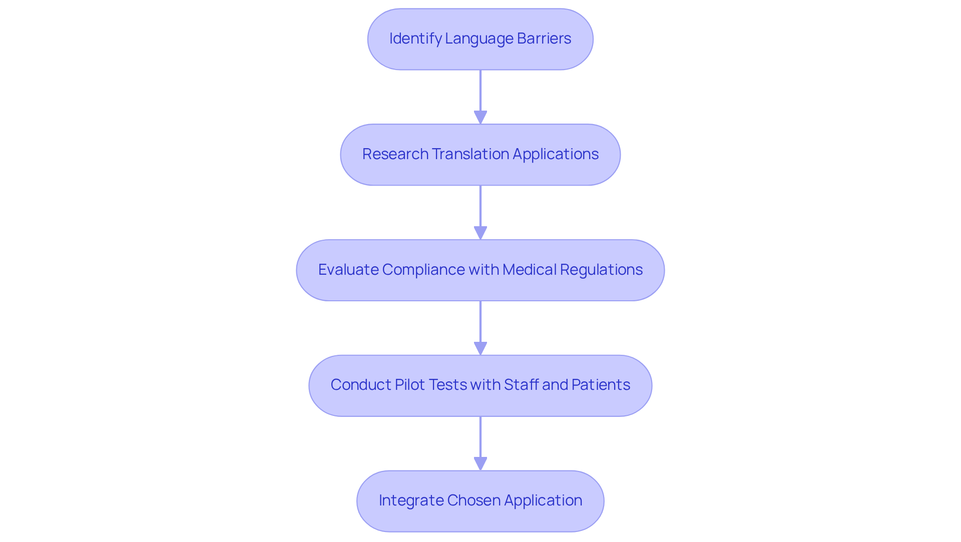 Each box represents a step in the process of choosing and implementing a translation app. Follow the arrows to see how each step leads to the next, helping ensure effective communication in medical settings.