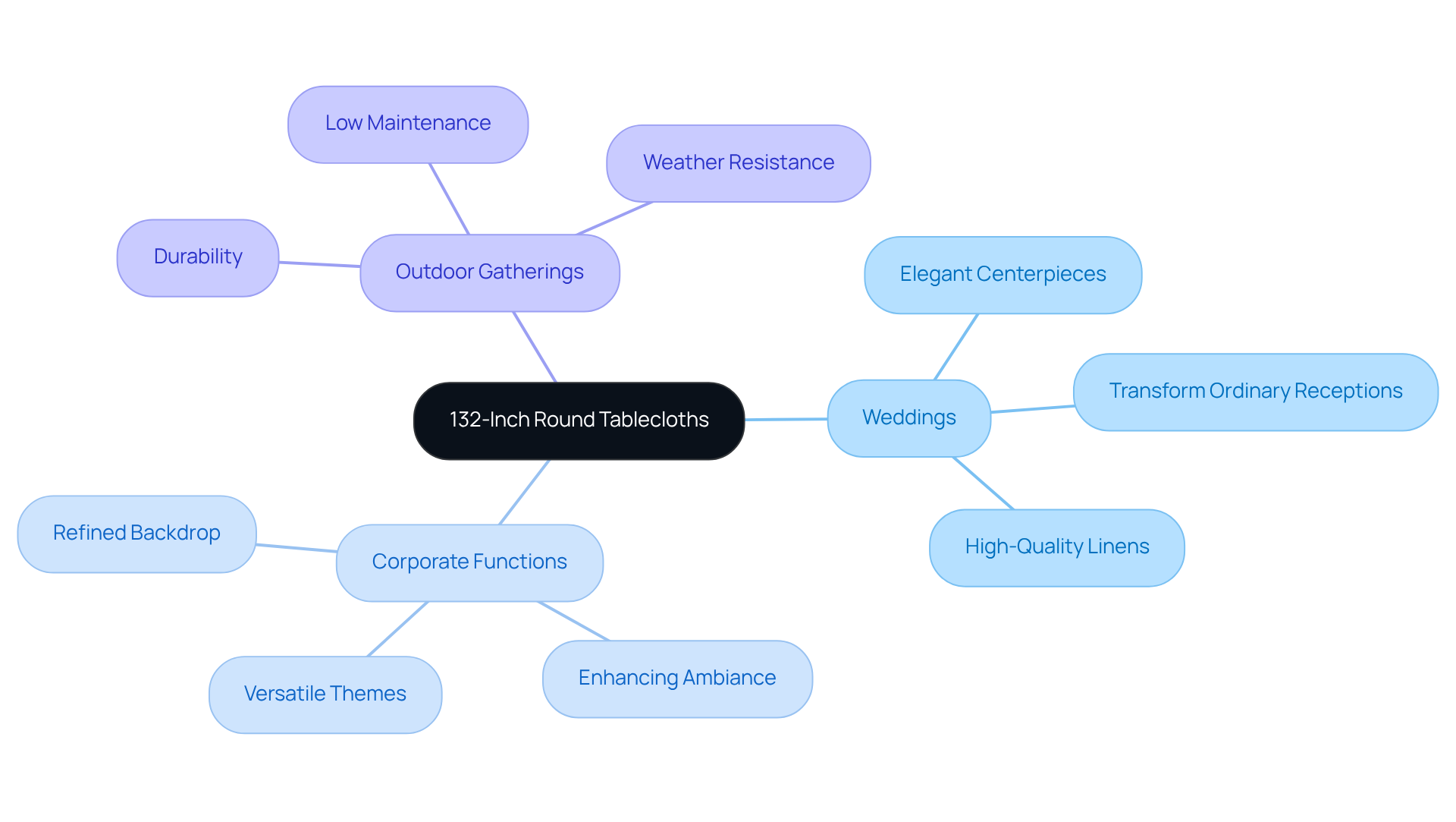 Start at the center with the tablecloths, then explore how they enhance different types of events. Each branch shows a category of events, with further details on how these tablecloths contribute to the occasion.