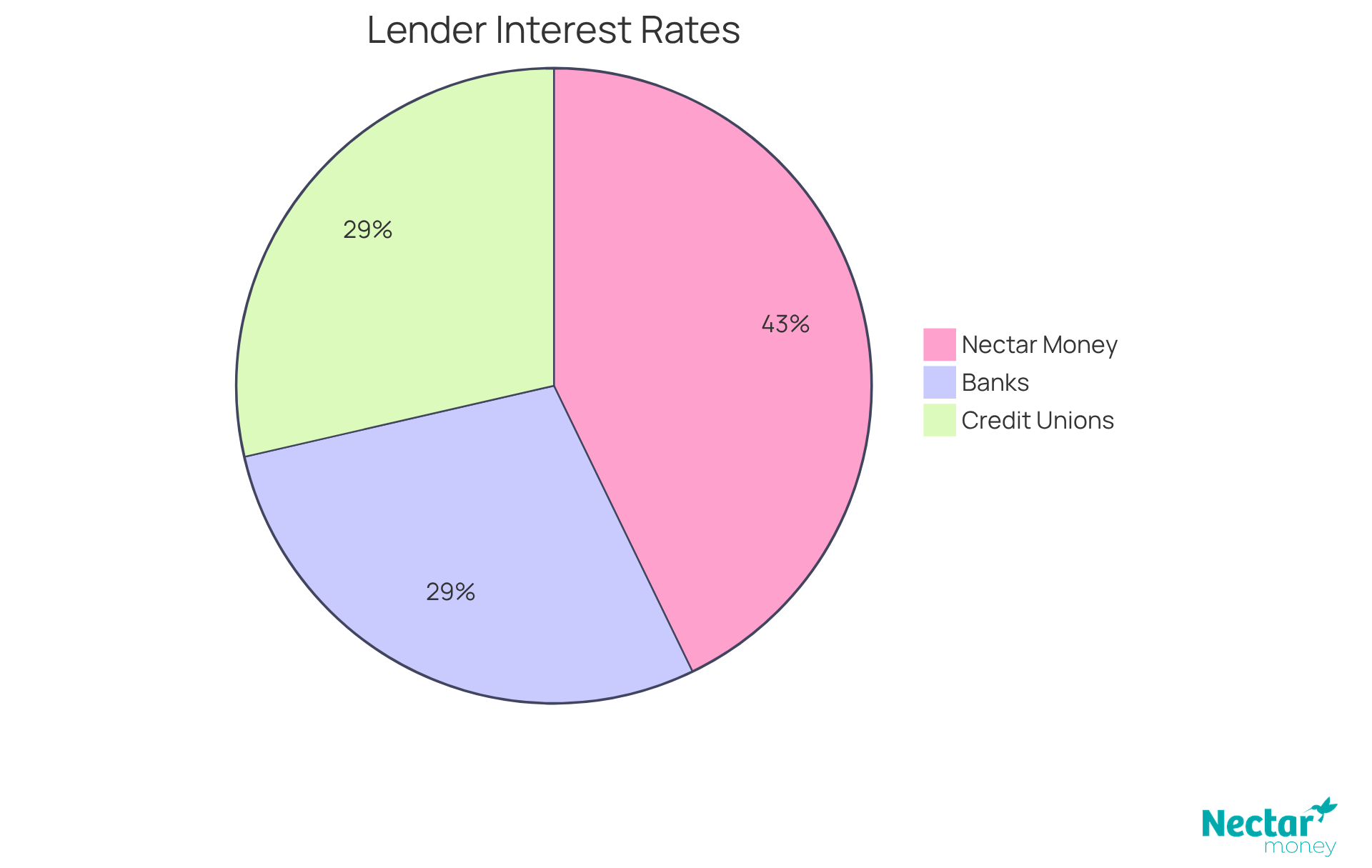 Each segment of the pie shows the range of interest rates offered by different lenders. A larger segment indicates a wider range of rates, helping you compare which lender might be best for your financing needs.