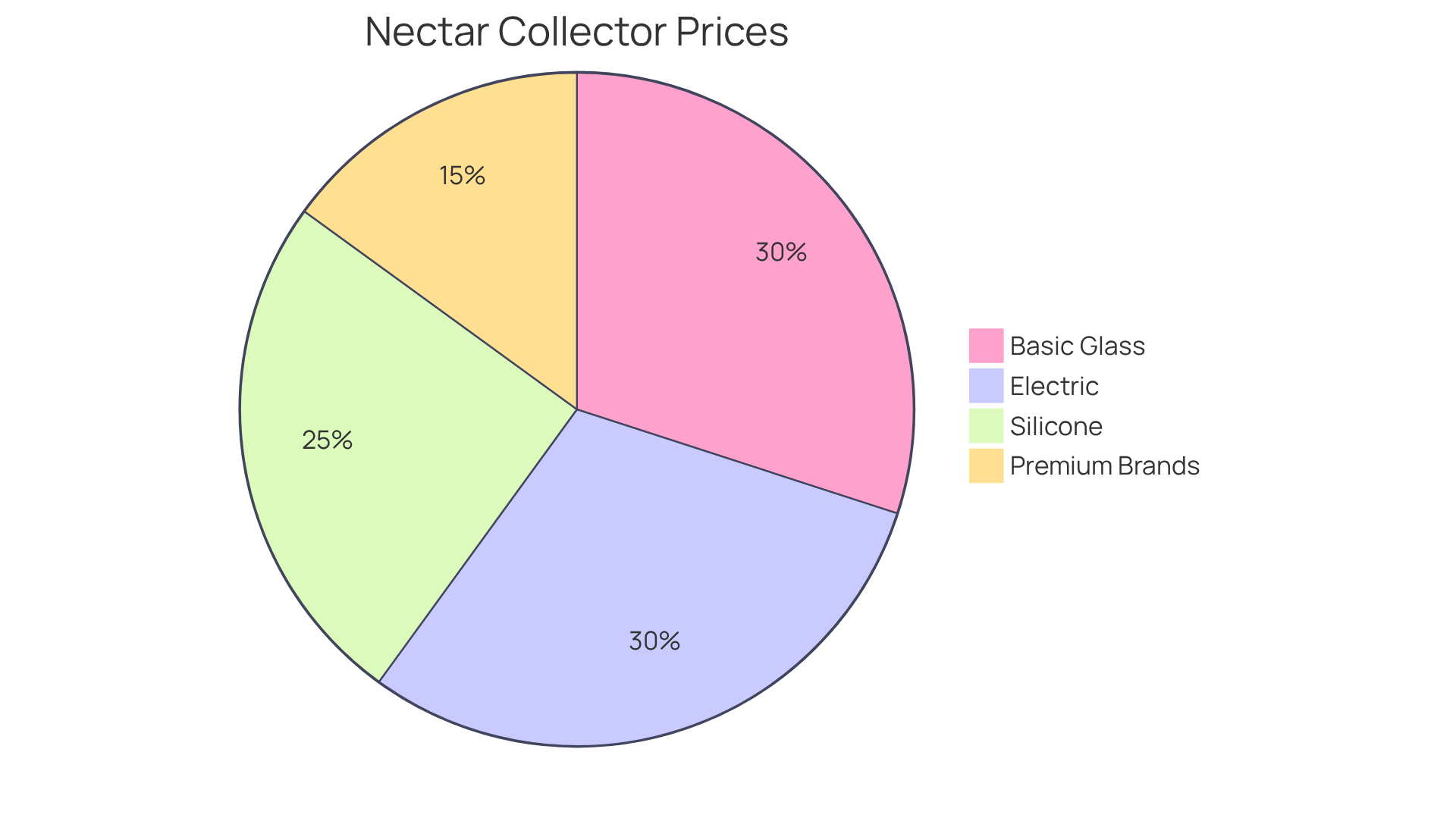 Each segment of the pie chart shows the price range for different types of nectar collectors. The larger the segment, the more significant the price range for that category. This helps you understand where your money goes when choosing a nectar collector. Each segment of the pie chart shows the price range for different types of nectar collectors. The larger the segment, the more significant the price range for that category. This helps you understand where your money goes when choosing a nectar collector.