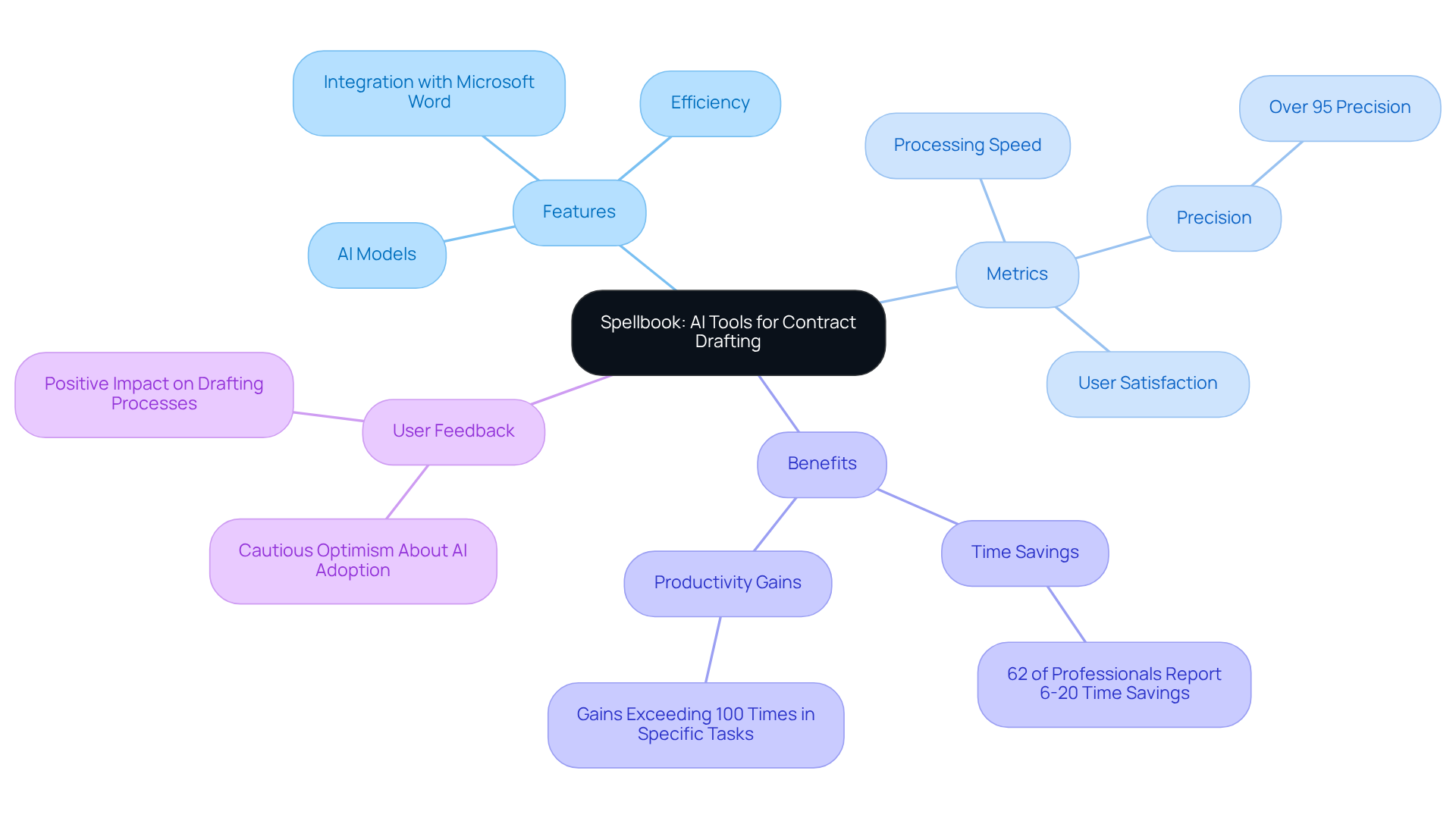 The central node represents Spellbook, and the branches show its features, metrics for assessment, benefits to users, and feedback from legal professionals. Each branch helps you understand how Spellbook enhances contract drafting and data extraction.