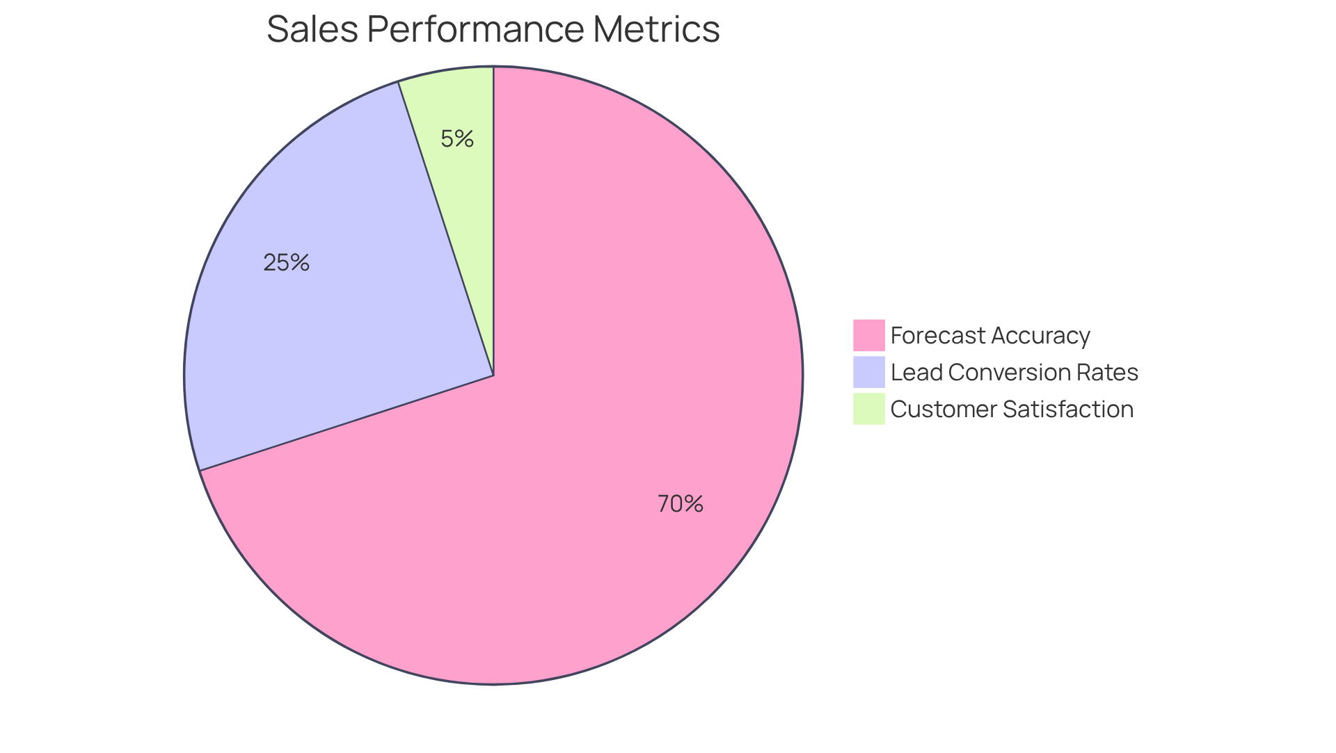 Each slice of the pie shows how much each metric contributes to the overall effectiveness of predictive analytics in driving sales success. A larger slice means a bigger impact!