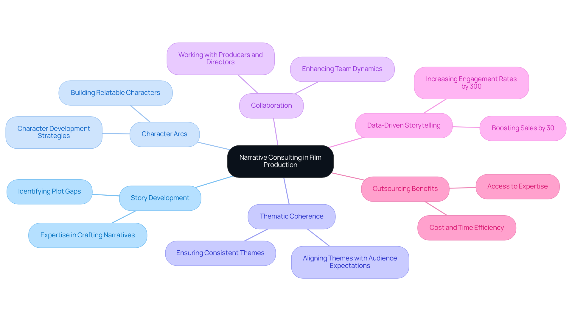 Start at the center with the main idea of narrative consulting, then explore each branch to see how it contributes to film production. Each color-coded branch represents a different aspect of consulting, making it easy to understand the overall impact.