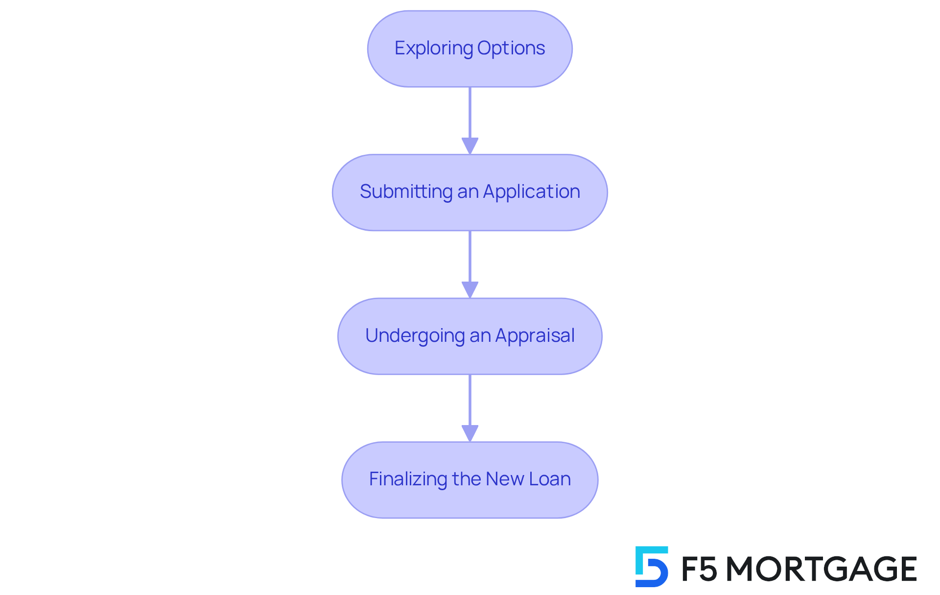 Each box represents a step in the refinancing process. Follow the arrows to see how each step leads to the next, guiding you through the journey of securing a better mortgage.