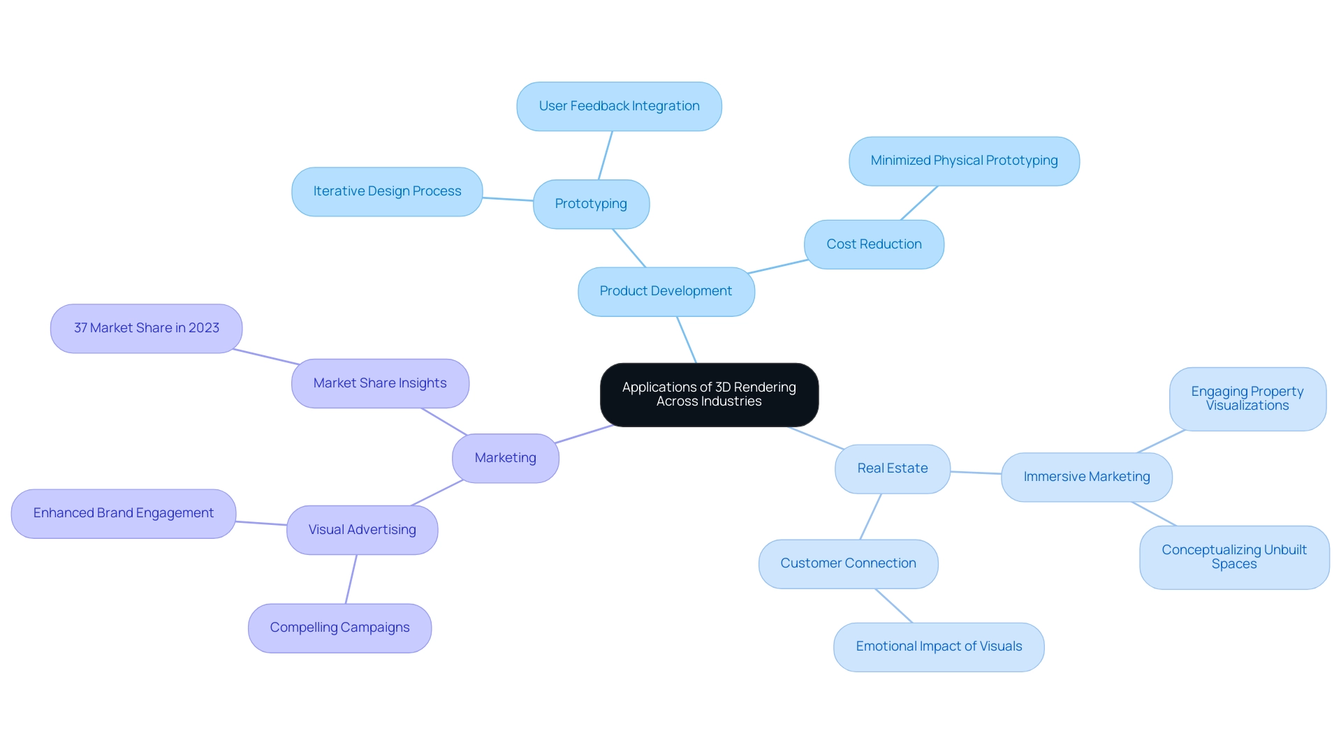 The central node represents the main topic, and each branch signifies a specific industry where 3D rendering is applied, with sub-branches detailing applications and benefits.