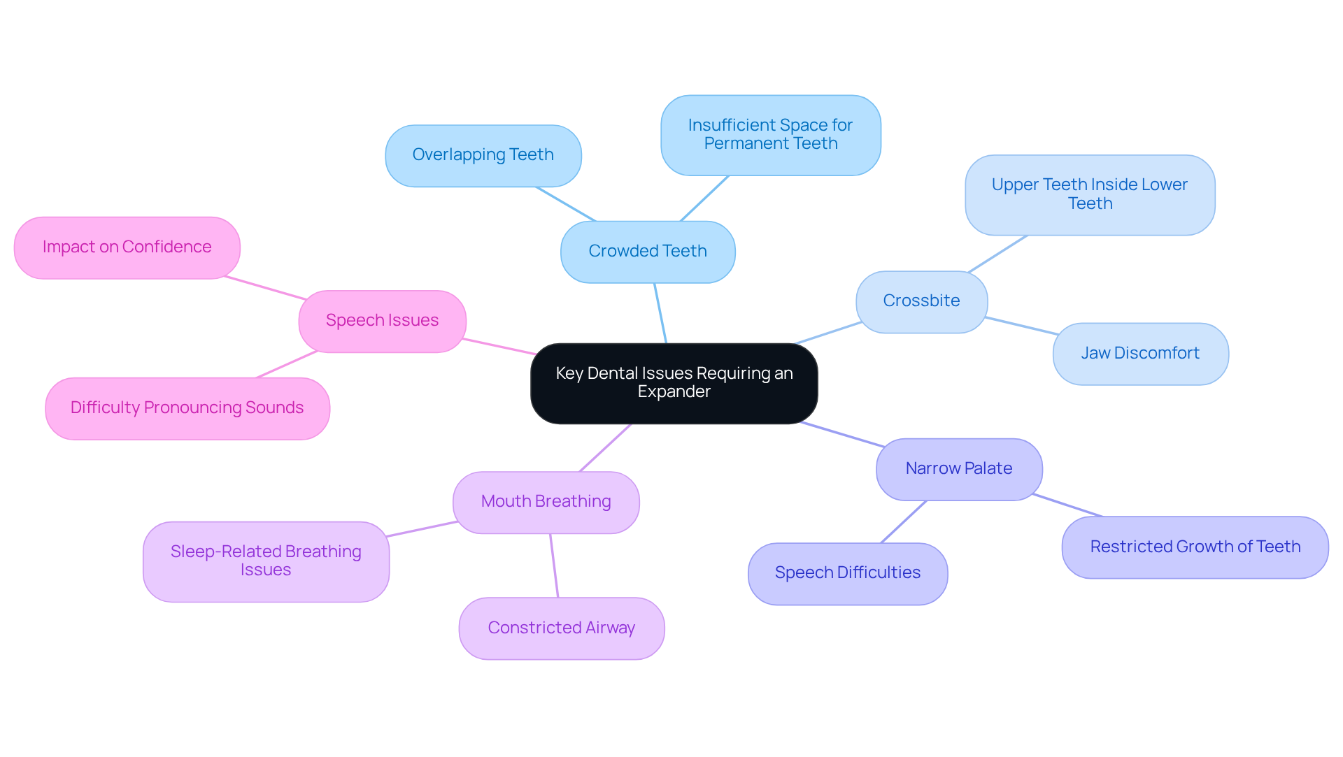 This mindmap shows the main dental issues that might require a braces expander for your child. Each branch represents a specific concern, and you can follow the branches to see what each issue entails. It's a helpful way to visualize the signs to look out for!