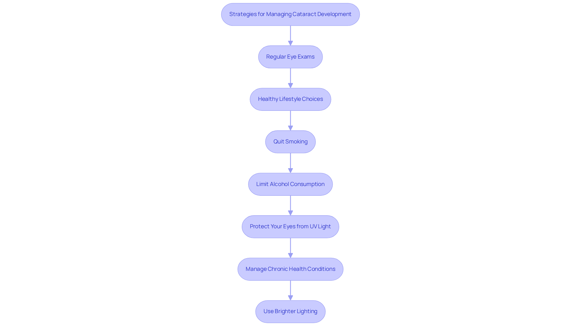 This flowchart shows the steps you can take to manage cataract development. Each box represents a strategy, and the arrows guide you through the order in which you can implement these actions for better eye health.