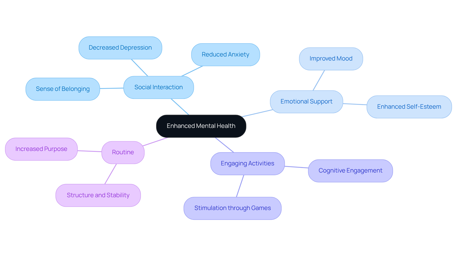 This mindmap illustrates how companion care enhances mental health. Each branch represents a key benefit, showing how they contribute to reducing feelings of depression and anxiety among older adults.