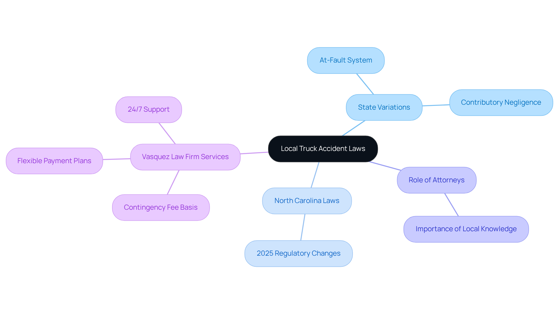 The central node represents the main topic, while branches show different aspects of truck accident laws and the services provided by attorneys. Each branch helps you understand how these elements connect and why they matter. The central node represents the main topic, while branches show different aspects of truck accident laws and the services provided by attorneys. Each branch helps you understand how these elements connect and why they matter.