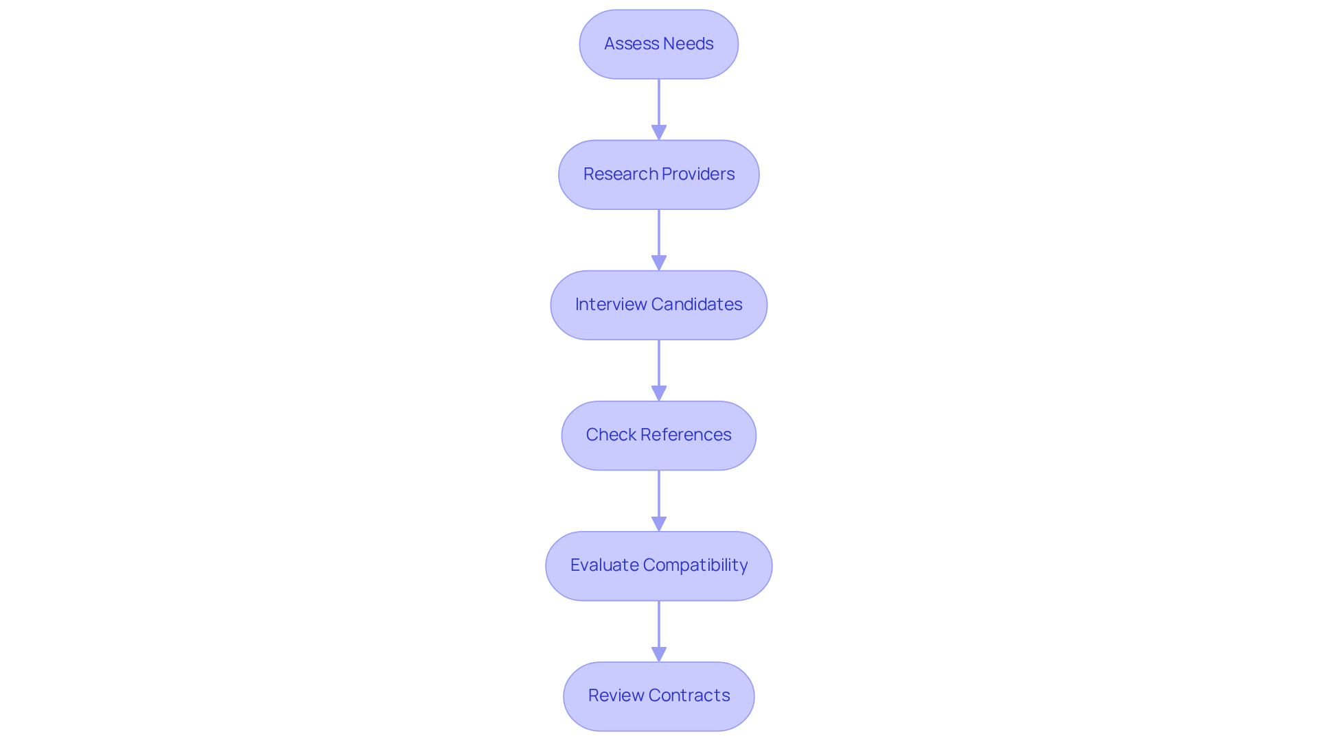 Each box represents a step you should take when choosing nursing care. Follow the arrows to see how each action leads to the next, helping you find the best care for your loved one.