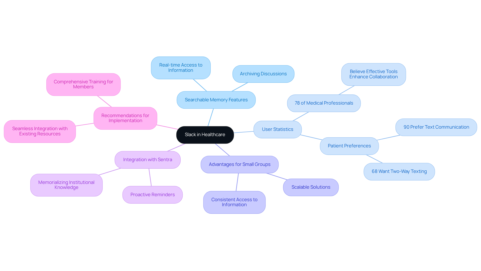 The central node represents Slack's role in healthcare, while the branches show different aspects like features, statistics, and recommendations. Follow the branches to explore how Slack can improve communication and collaboration in medical settings.